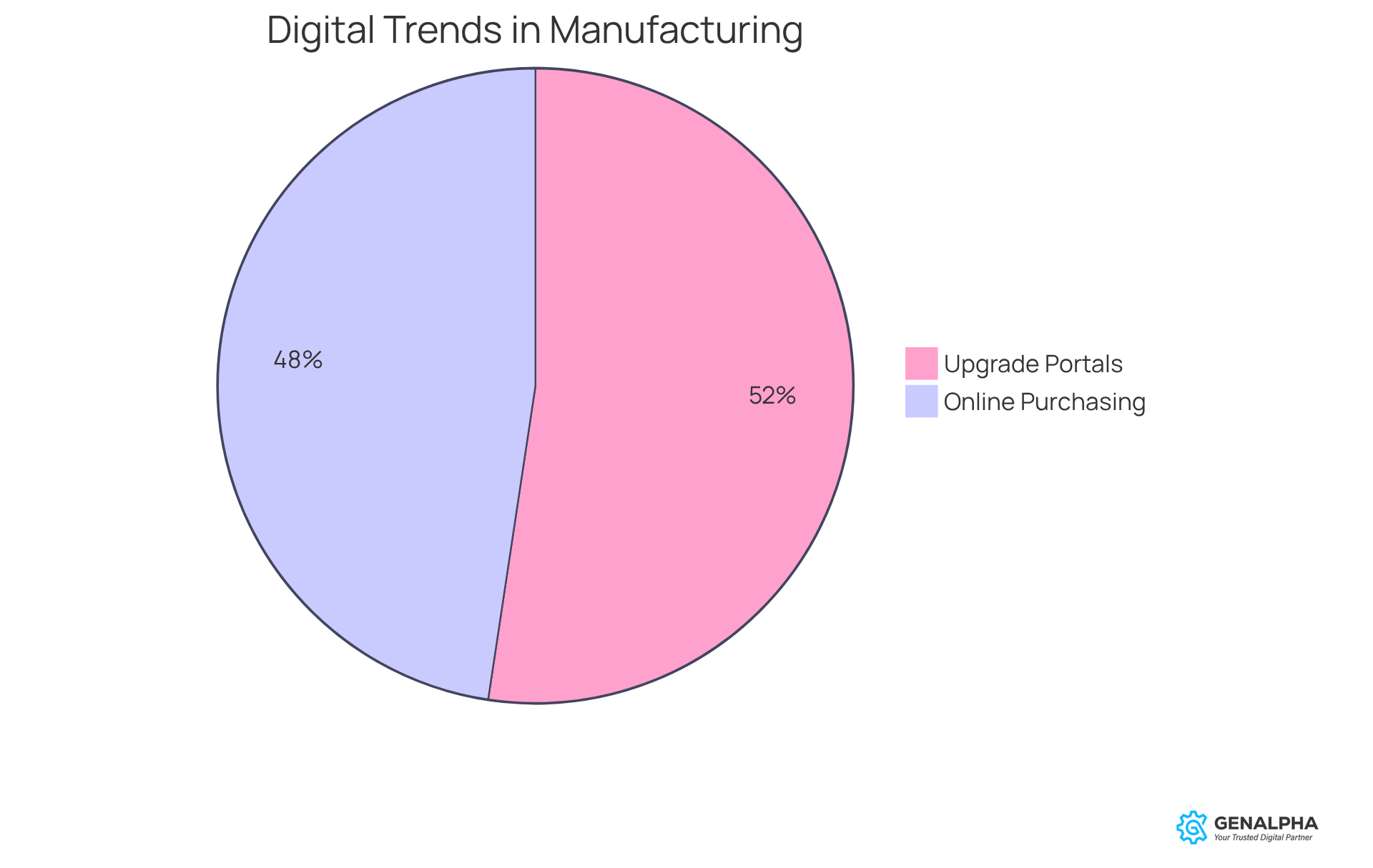 This chart shows how many producers prefer online purchasing versus those looking to upgrade their customer portals. The bigger the slice, the more producers are interested in that trend! This chart shows how many producers prefer online purchasing versus those looking to upgrade their customer portals. The bigger the slice, the more producers are interested in that trend!