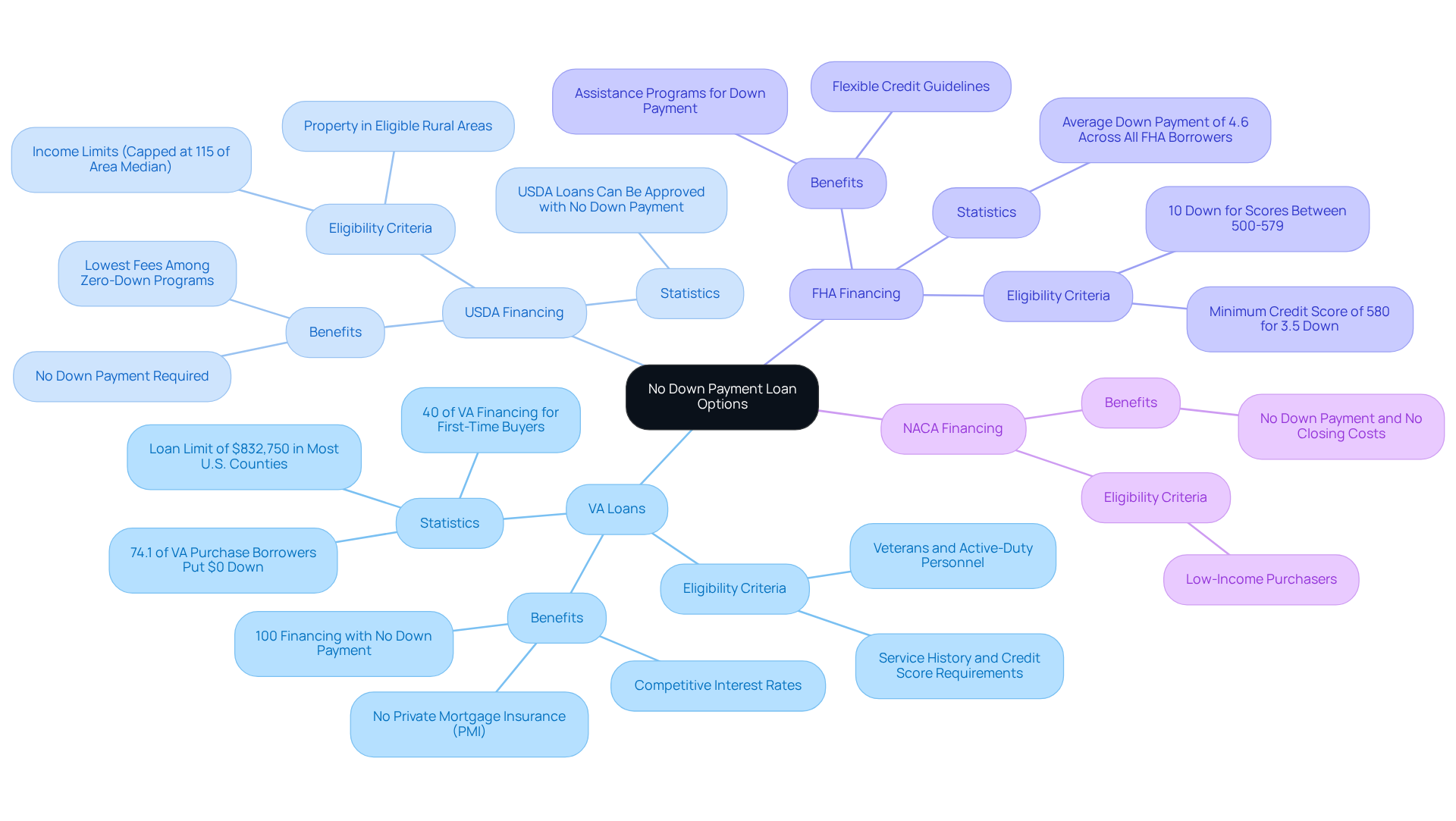This mindmap starts with the main topic in the center and branches out to show different loan options. Each branch contains important details about that loan type, helping you see how they compare and what makes each unique.