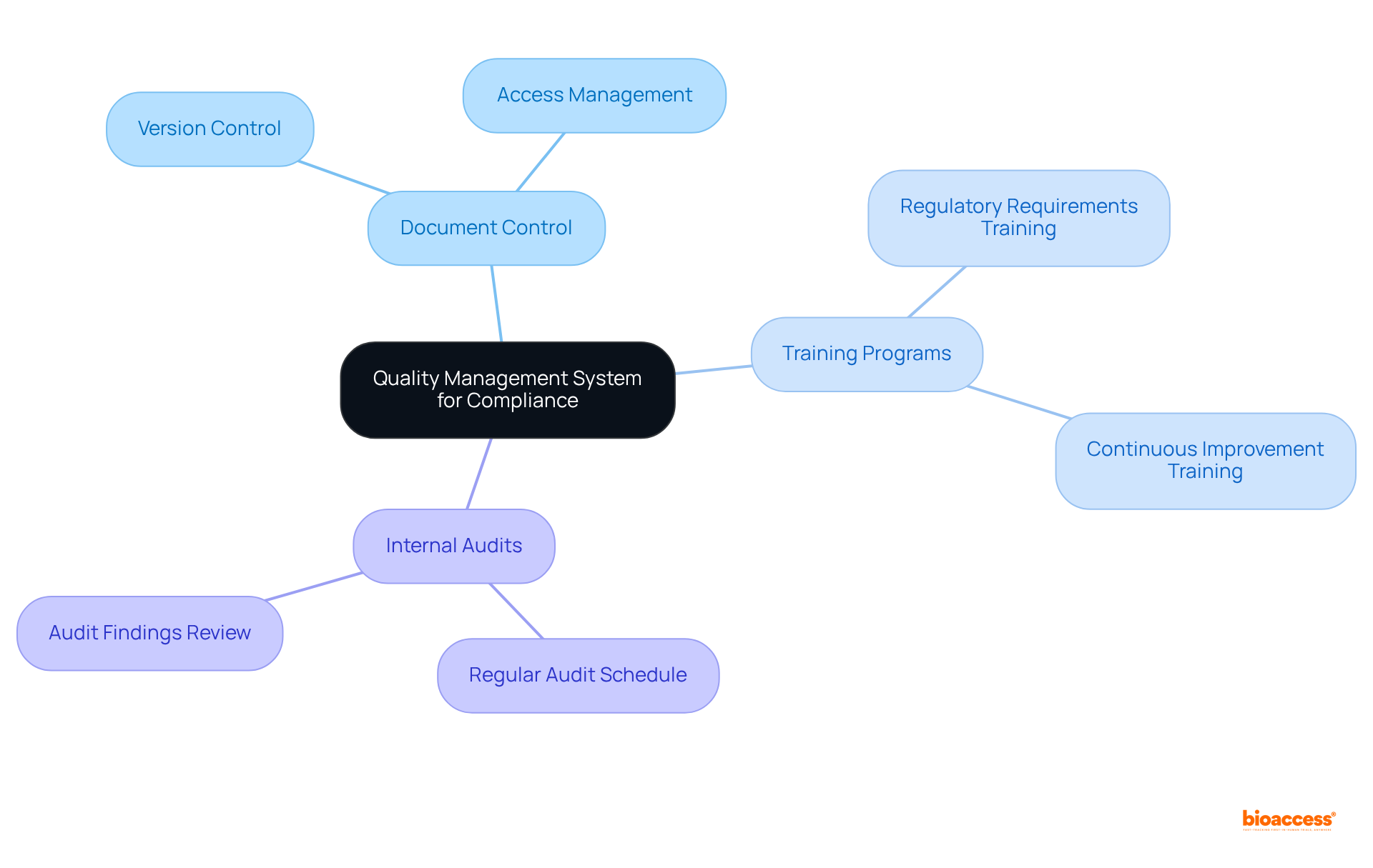 The center represents the main concept of QMS, and each branch shows a key component. Follow the branches to explore how each part contributes to compliance and improvement.