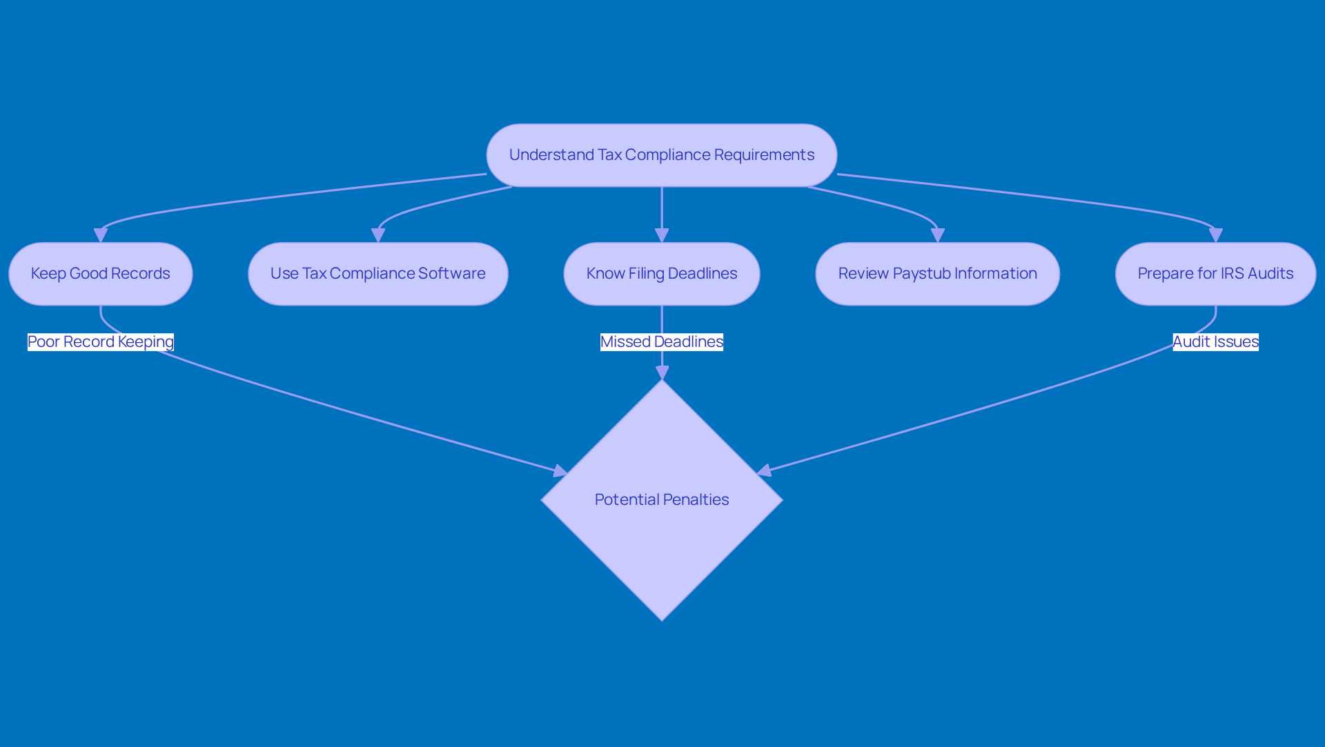 Follow the arrows to see the steps you need to take for tax compliance. Each step helps you avoid penalties and ensures smooth operations. Green steps are proactive actions, while red highlights potential pitfalls. Follow the arrows to see the steps you need to take for tax compliance. Each step helps you avoid penalties and ensures smooth operations. Green steps are proactive actions, while red highlights potential pitfalls.