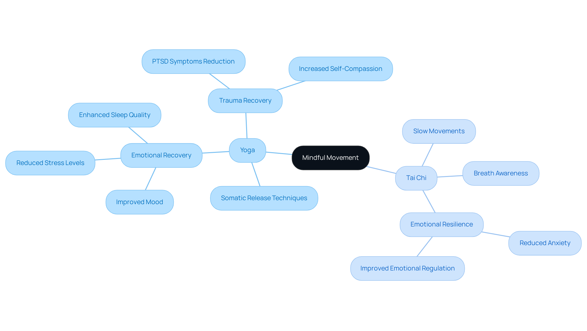 This mindmap illustrates how mindful movement practices like yoga and tai chi connect to emotional and physical well-being. Each branch shows a practice and its associated benefits, helping you see how these techniques can support your healing journey.