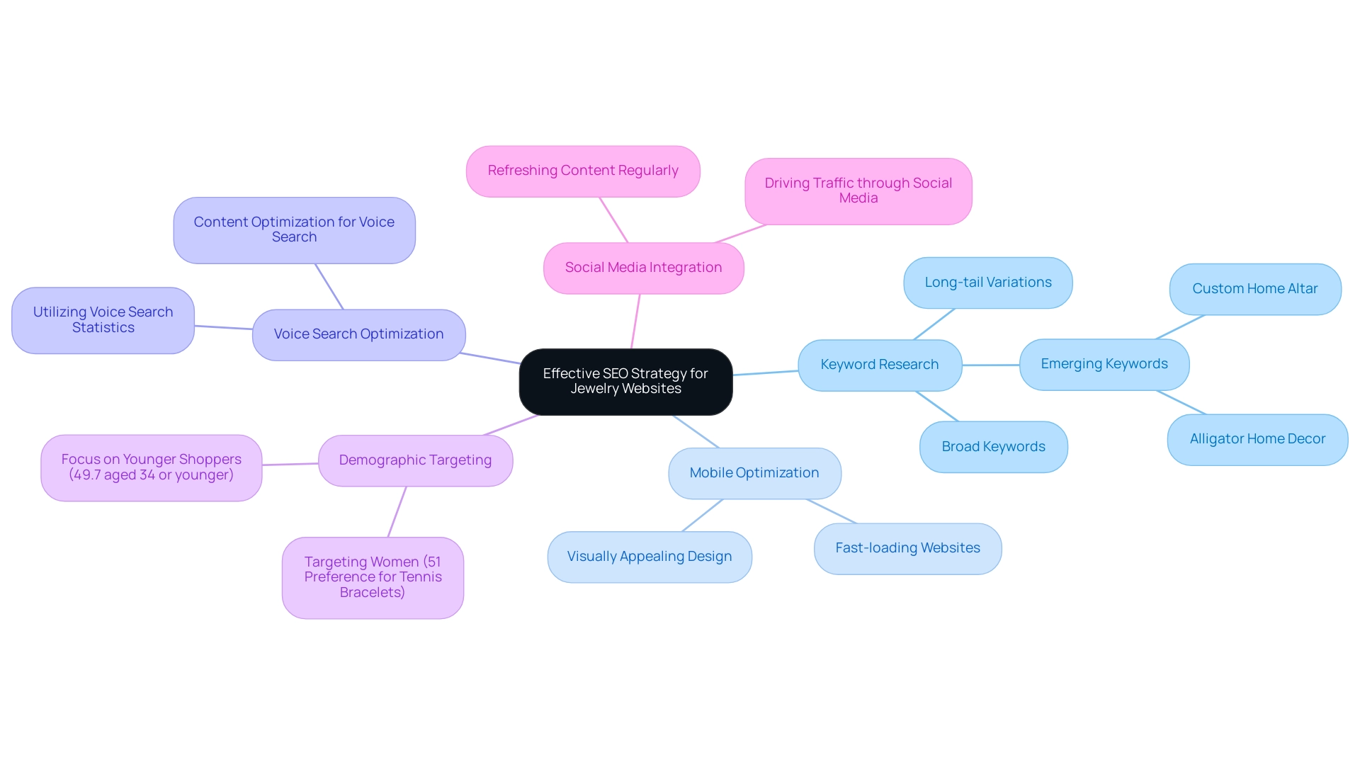 The central node represents the overall SEO strategy, with branches indicating key components and sub-branches detailing specific tactics and insights.