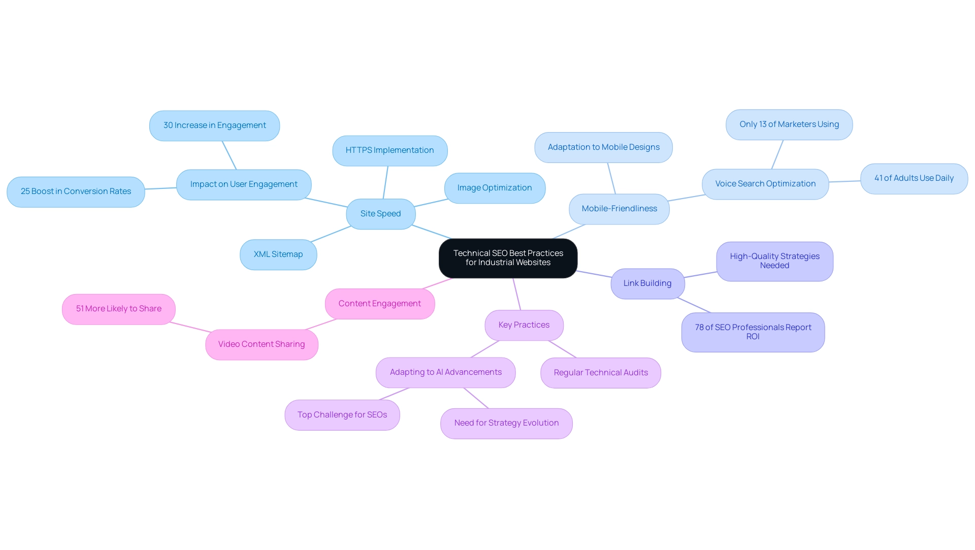 Branches represent key categories of technical SEO, with sub-branches detailing specific practices and their impacts on user engagement and conversion.