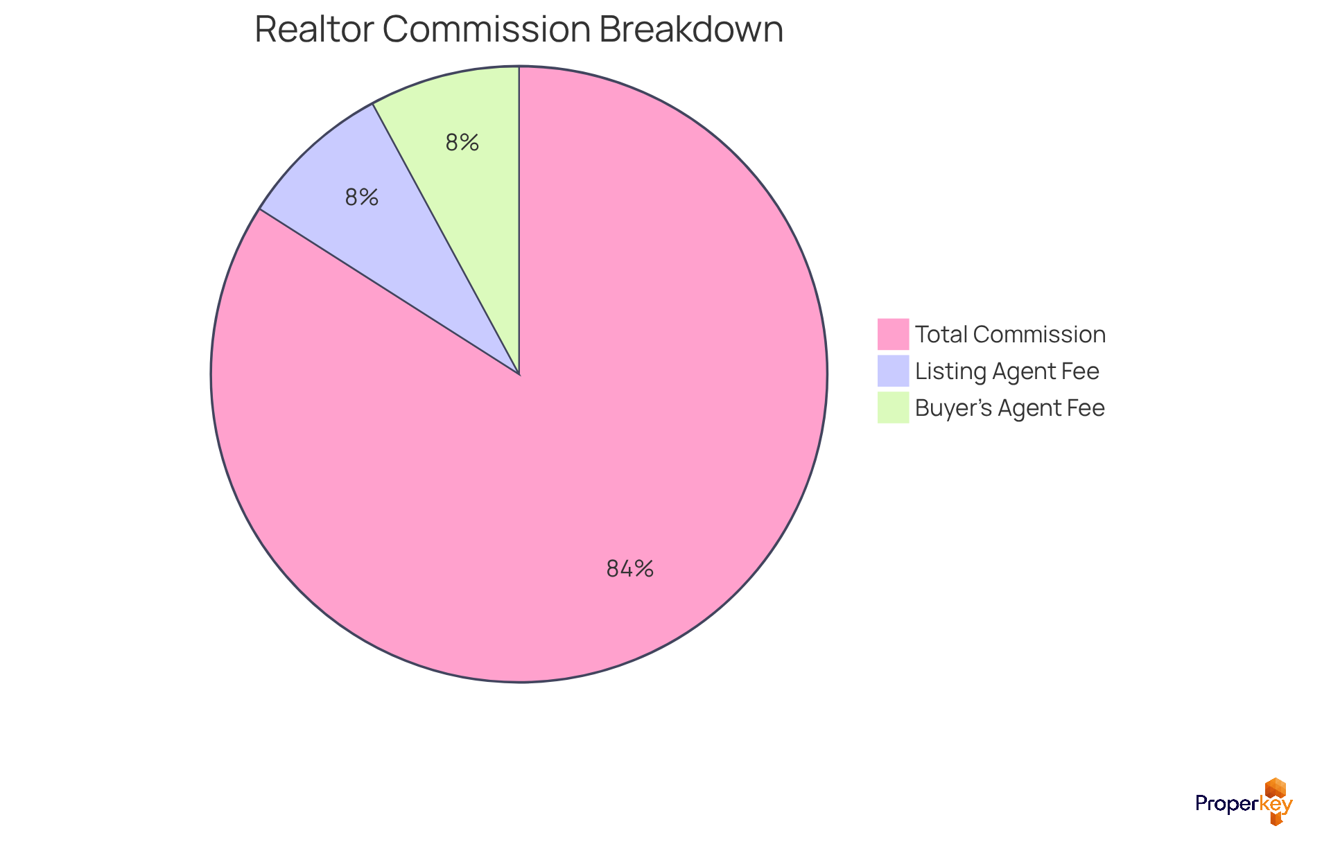 This pie chart shows how realtor commissions are divided. The larger the slice, the more significant the fee is in relation to the total sale price. Understanding these proportions can help sellers see how much they will pay in commissions and how it affects their profits. This pie chart shows how realtor commissions are divided. The larger the slice, the more significant the fee is in relation to the total sale price. Understanding these proportions can help sellers see how much they will pay in commissions and how it affects their profits.