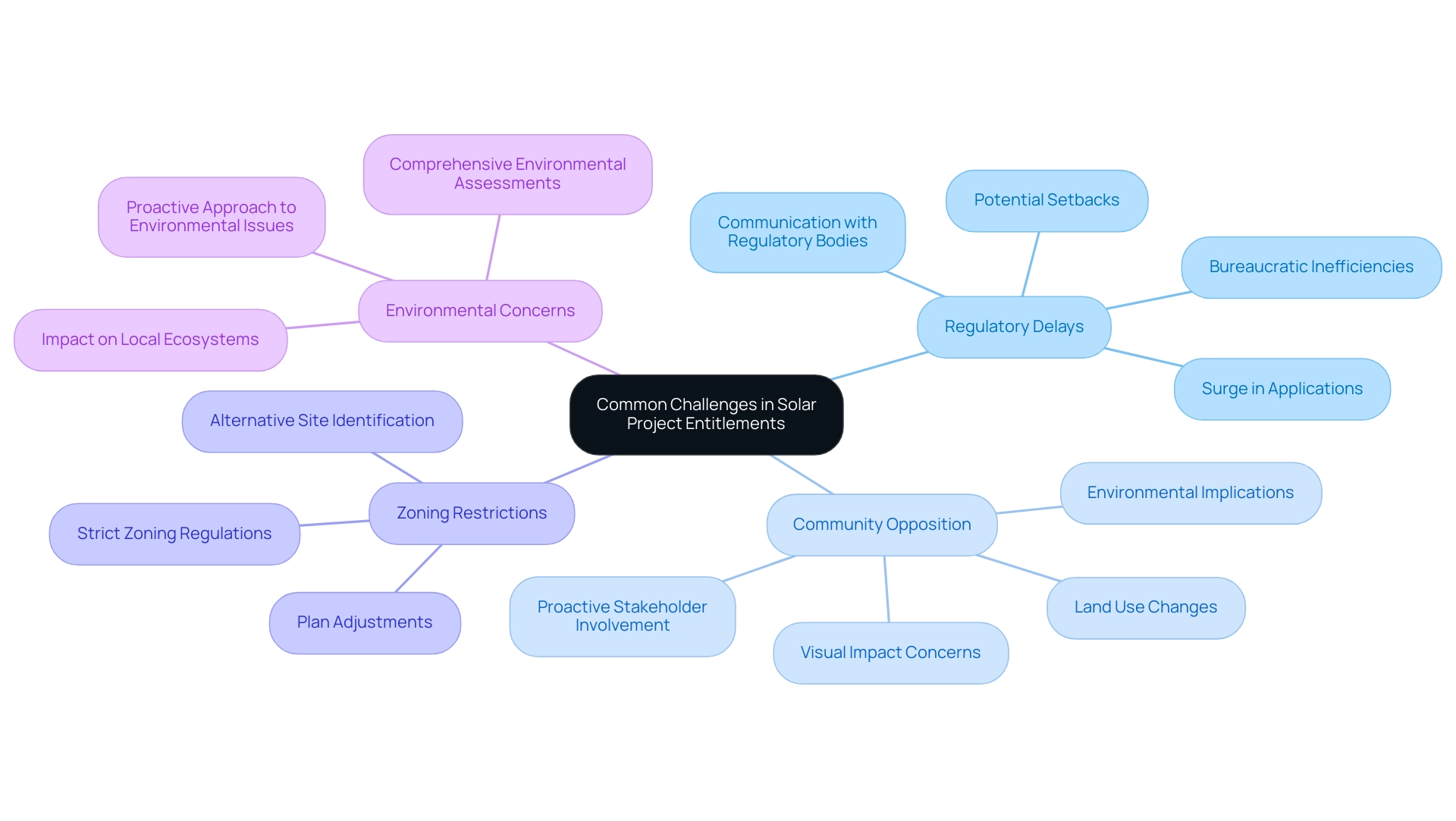 The central node represents the overarching theme of entitlement challenges, while each colored branch corresponds to a specific challenge developers face.