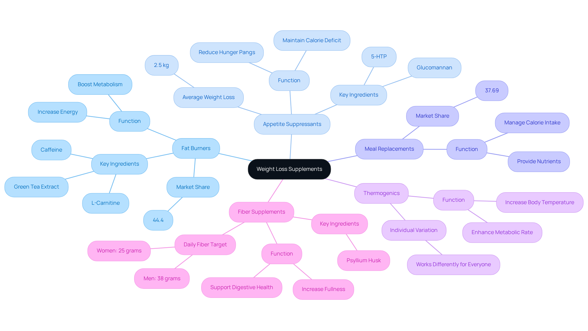 This mindmap starts with the main topic of weight loss supplements at the center. Each branch represents a different type of supplement, and the sub-branches explain what they do and their key ingredients. This layout helps you see how each type contributes to weight management. This mindmap starts with the main topic of weight loss supplements at the center. Each branch represents a different type of supplement, and the sub-branches explain what they do and their key ingredients. This layout helps you see how each type contributes to weight management.