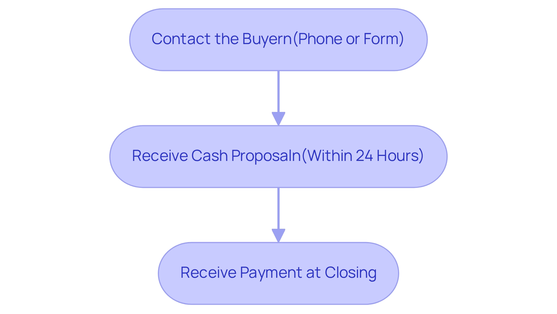 Each box represents a step in the home selling process: contacting the buyer, receiving a cash proposal, and receiving payment.