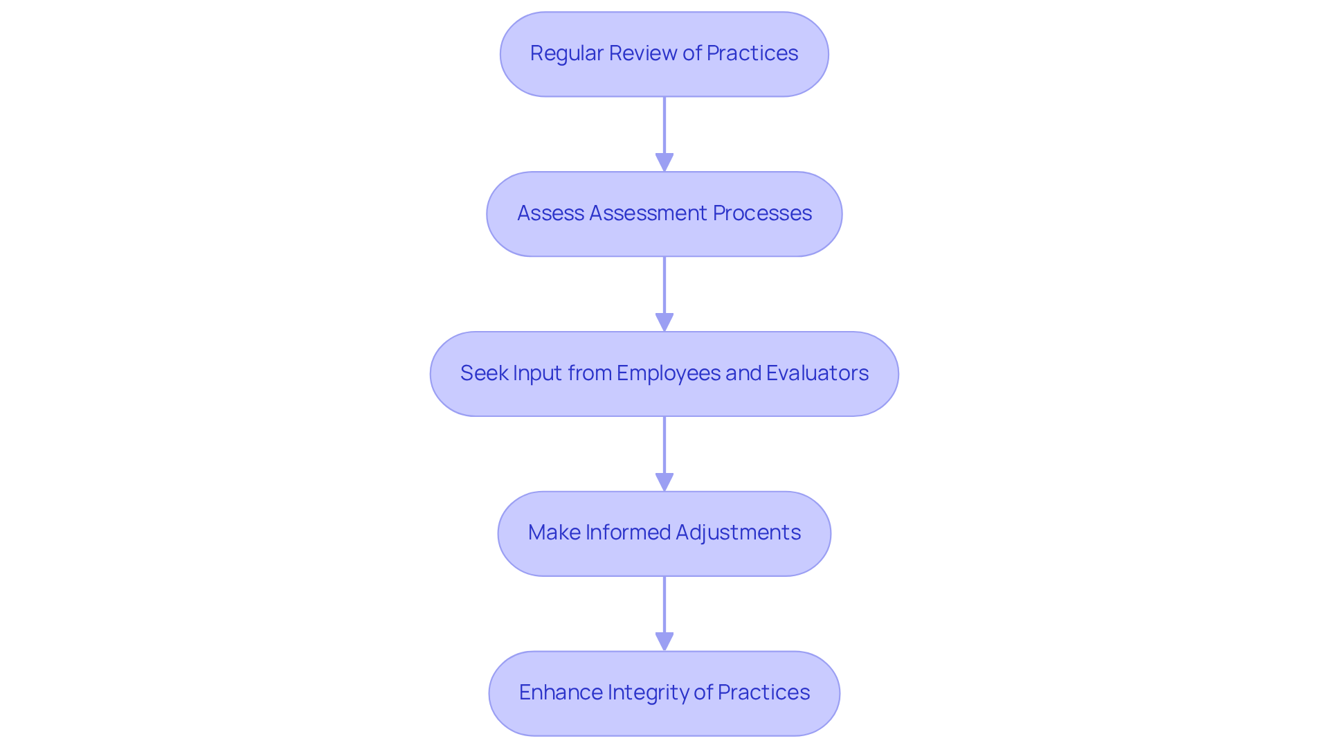 Each box represents a step in the process of enhancing performance management. Follow the arrows to see how each action leads to the next, ultimately fostering a fairer and more effective evaluation system.