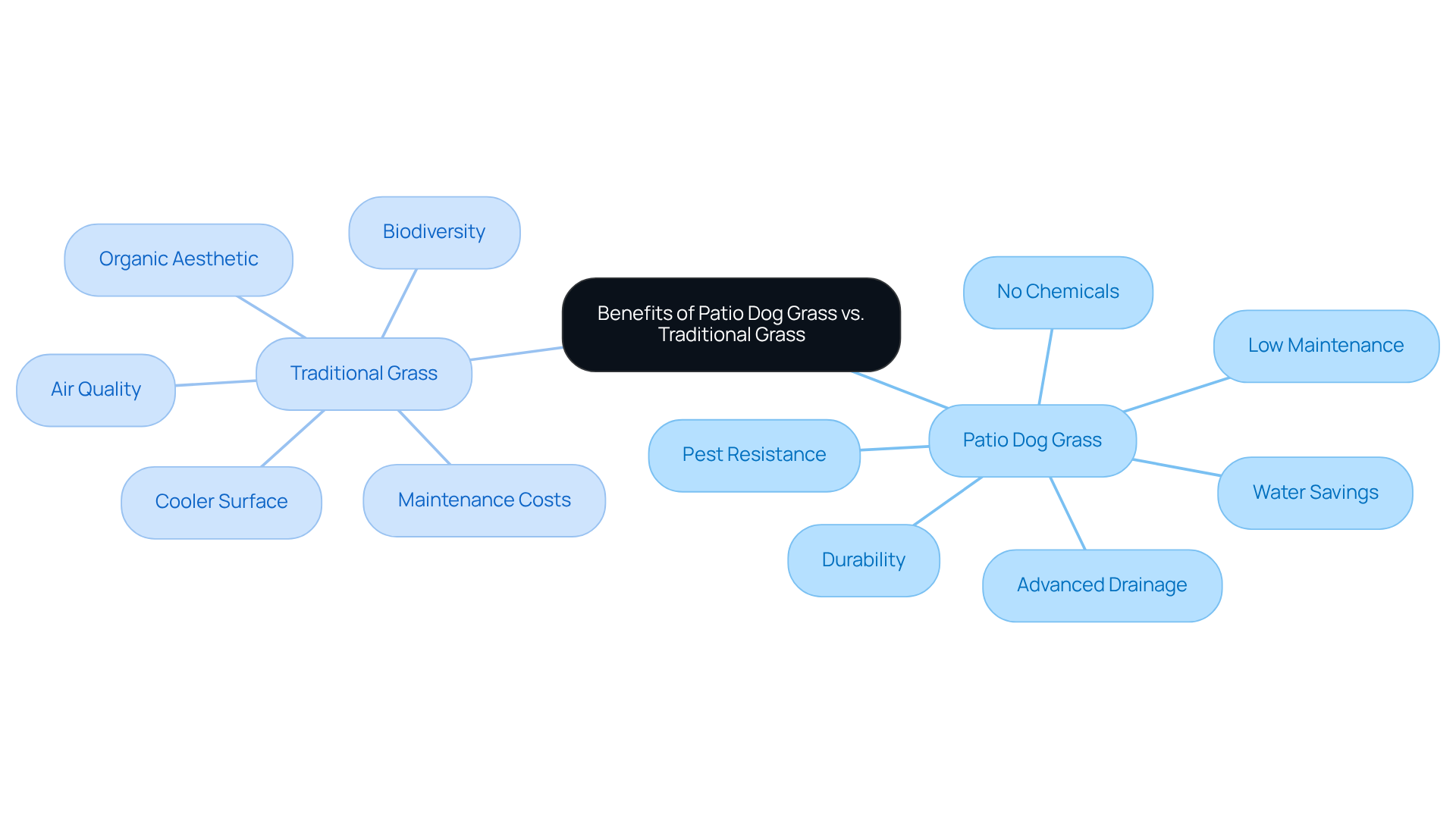 The central node represents the main topic, while the branches show the benefits of each type of grass. Each sub-branch highlights specific advantages, making it easy to compare and understand the differences.