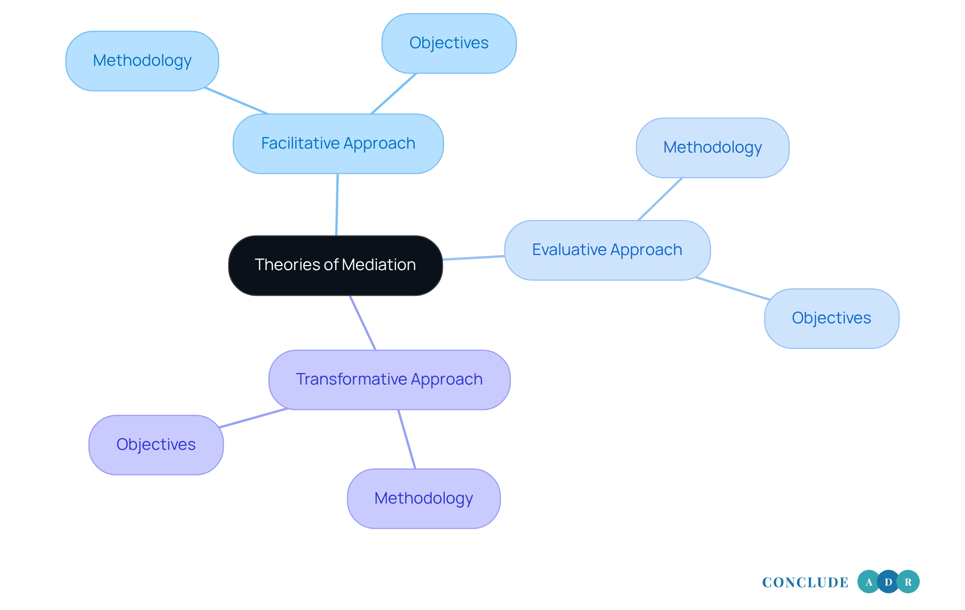 The central node represents the main topic of mediation theories, while the branches show different approaches. Each sub-branch provides details on the specific methodologies and objectives, helping you understand how these theories guide conflict resolution. The central node represents the main topic of mediation theories, while the branches show different approaches. Each sub-branch provides details on the specific methodologies and objectives, helping you understand how these theories guide conflict resolution.