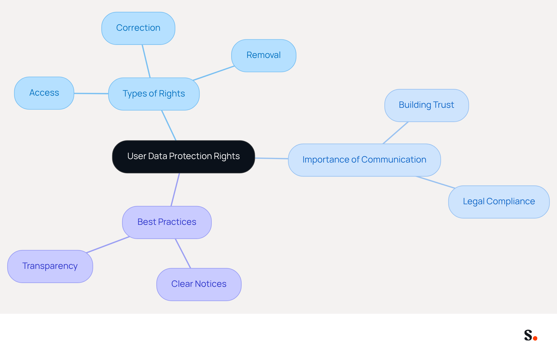 The central node represents the main topic of user rights. Each branch shows different aspects of these rights, their importance, and how to communicate them effectively. Follow the branches to see how each part connects to the overall theme of data protection. The central node represents the main topic of user rights. Each branch shows different aspects of these rights, their importance, and how to communicate them effectively. Follow the branches to see how each part connects to the overall theme of data protection.