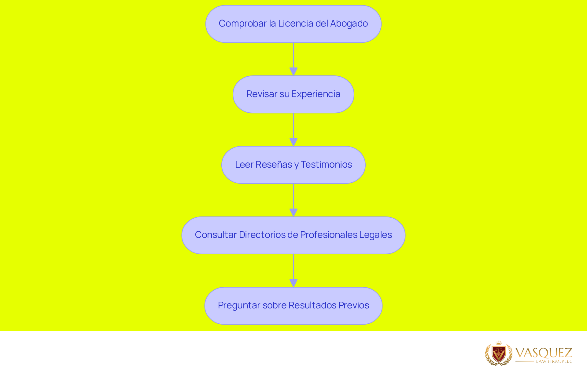 Cada caja representa un paso en el proceso de investigación. Sigue las flechas para ver cómo avanzar de un paso al siguiente y asegurarte de que eliges al abogado adecuado. Cada caja representa un paso en el proceso de investigación. Sigue las flechas para ver cómo avanzar de un paso al siguiente y asegurarte de que eliges al abogado adecuado.