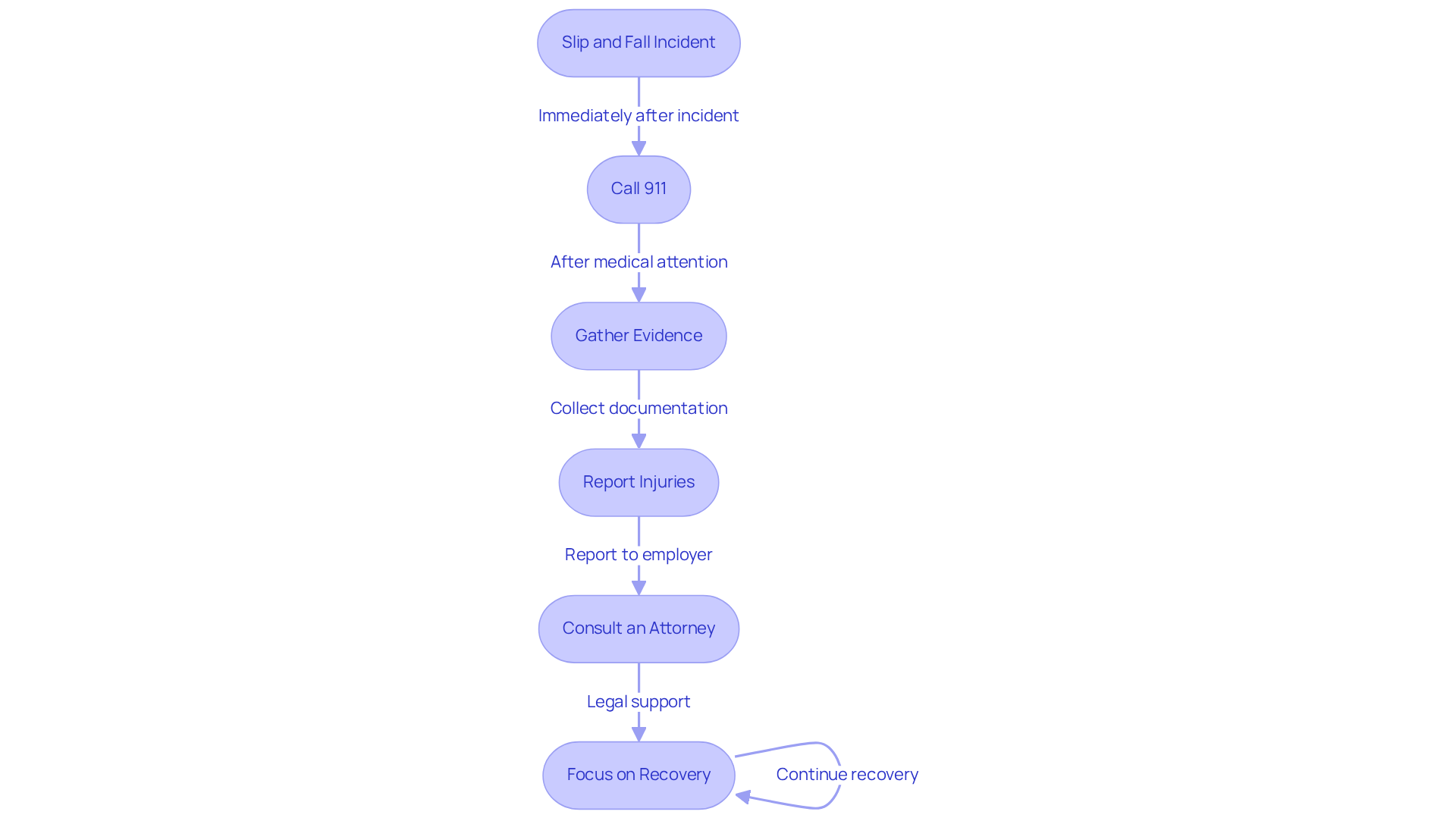 This flowchart guides you through the essential steps to take after a slip and fall. Start at the top and follow the arrows to see what actions to take next, ensuring you gather evidence and protect your rights while focusing on your recovery.