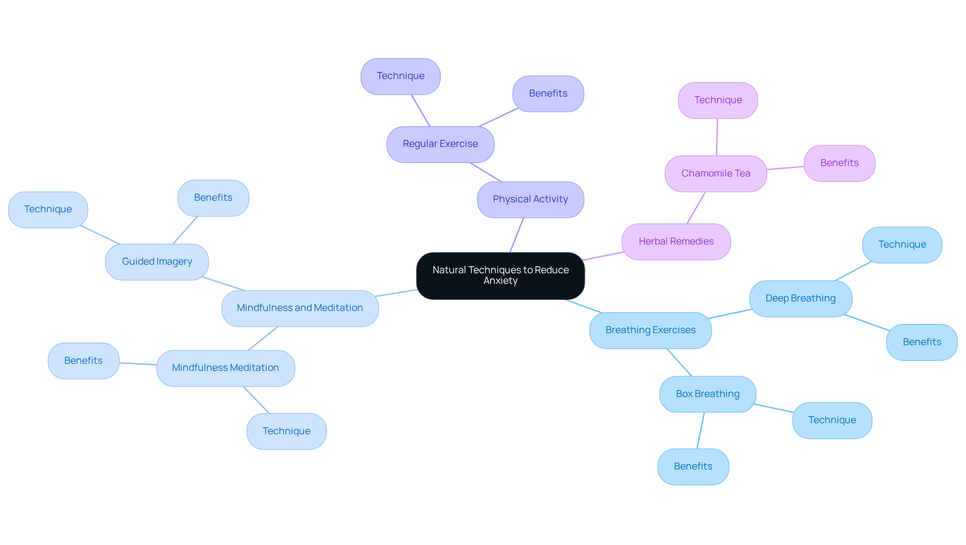 The central node represents the main theme of managing anxiety naturally, while the branches show different categories of techniques. Each technique listed under the branches offers a specific method to help reduce anxiety and promote calm.