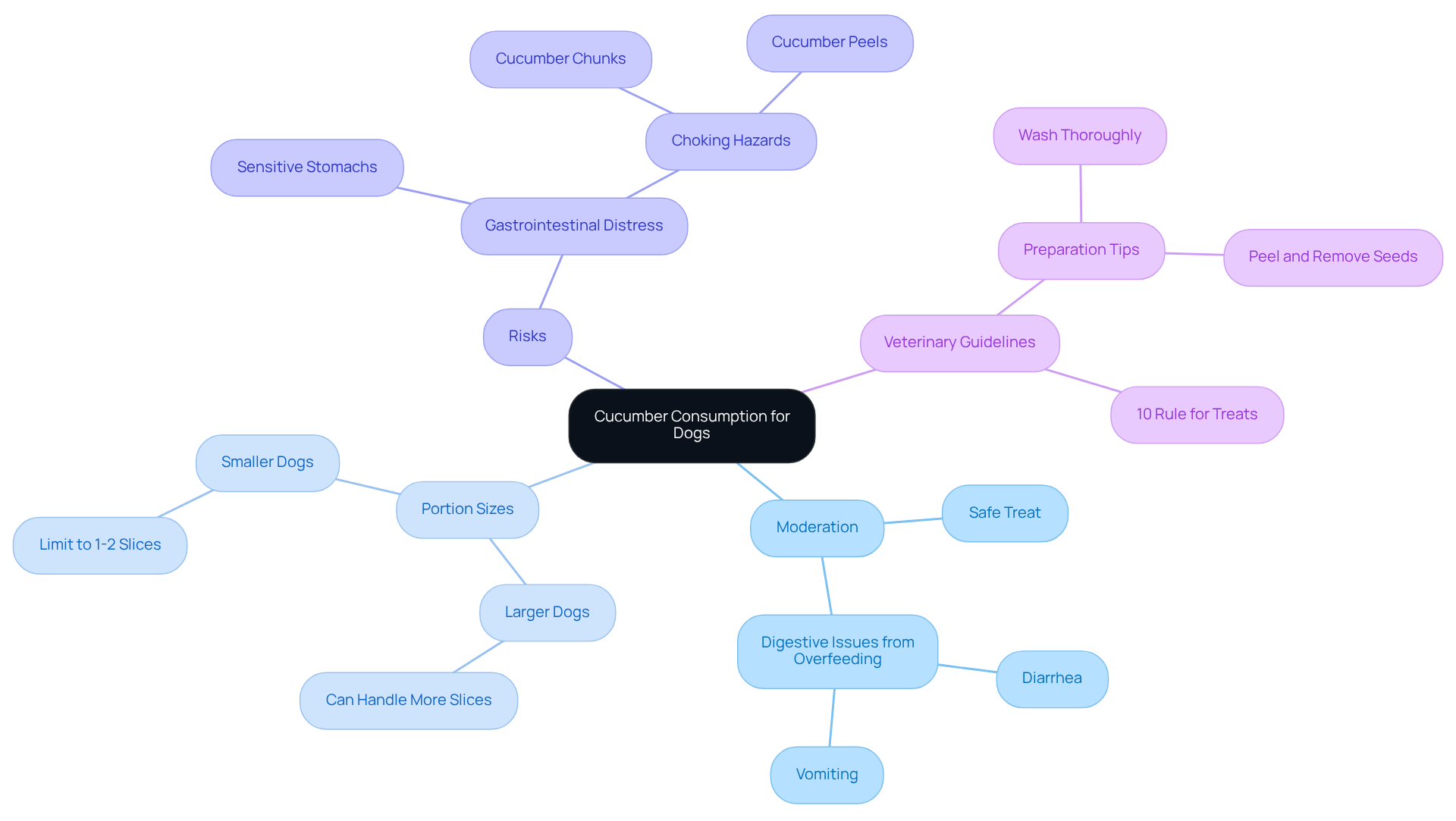 The central node shows the overall topic, while branches provide specific areas of focus. Each branch represents crucial information to help you understand how to safely incorporate cucumbers into your dog's diet. The central node shows the overall topic, while branches provide specific areas of focus. Each branch represents crucial information to help you understand how to safely incorporate cucumbers into your dog's diet.