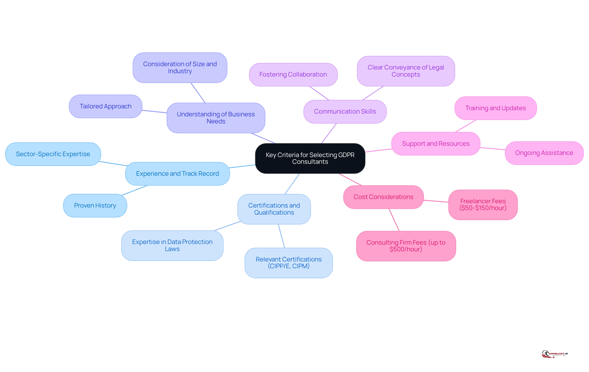 This mindmap starts with the main topic in the center and branches out into important criteria for choosing GDPR consultants. Each branch represents a key area to consider, helping you see how they all connect to the overall goal of effective compliance. This mindmap starts with the main topic in the center and branches out into important criteria for choosing GDPR consultants. Each branch represents a key area to consider, helping you see how they all connect to the overall goal of effective compliance.