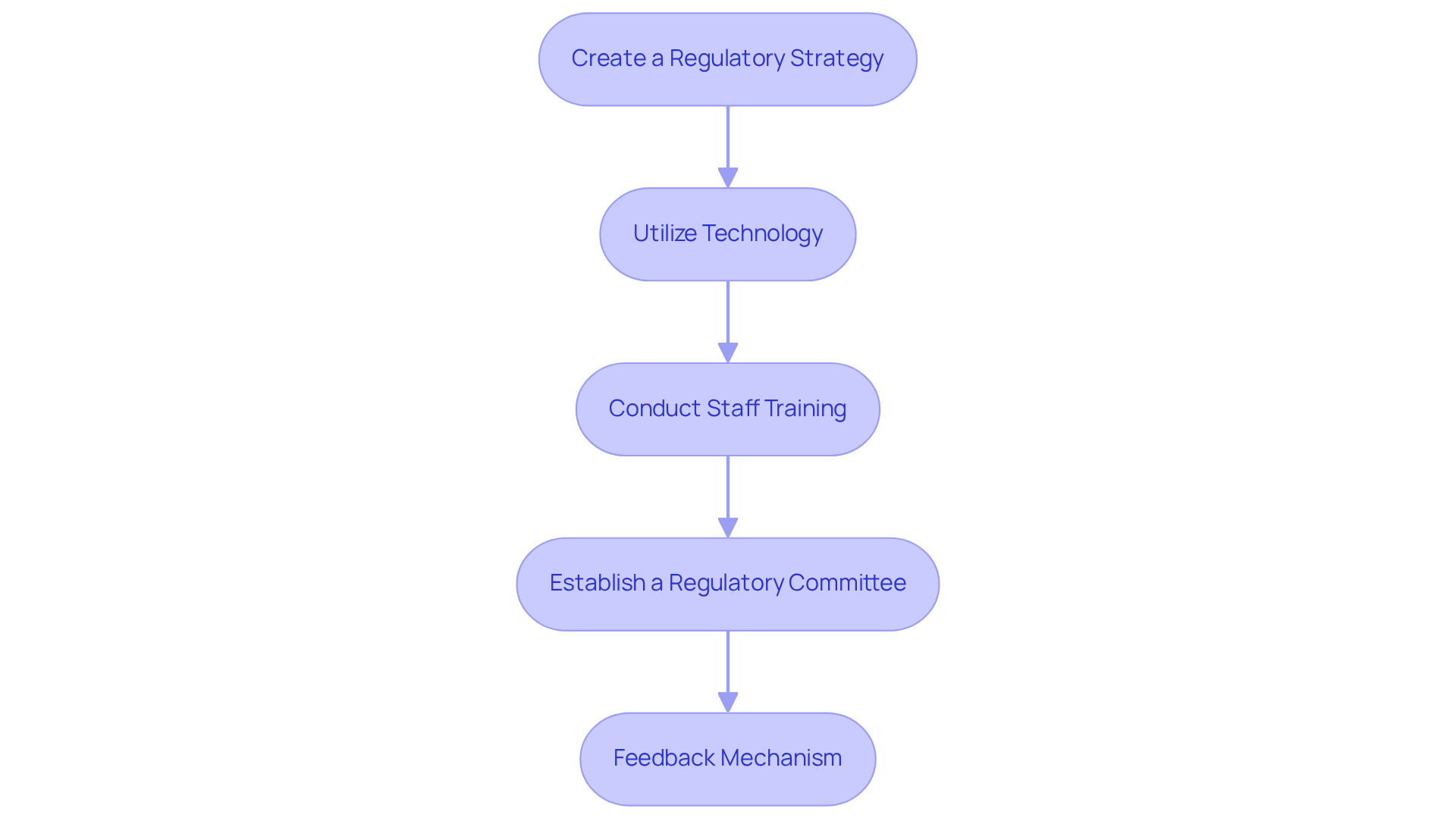 Each box represents a crucial step in ensuring compliance with regulations. Follow the arrows to see how each step leads to the next, creating a comprehensive approach to regulatory adherence.