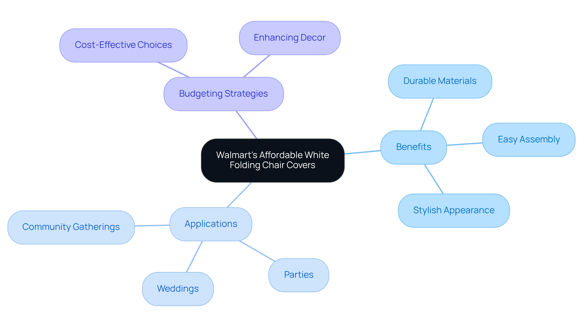 The center represents Walmart's chair covers, and the branches show their benefits, where they can be used, and how they fit into budget planning. Follow the branches to explore how these covers can elevate your event.
