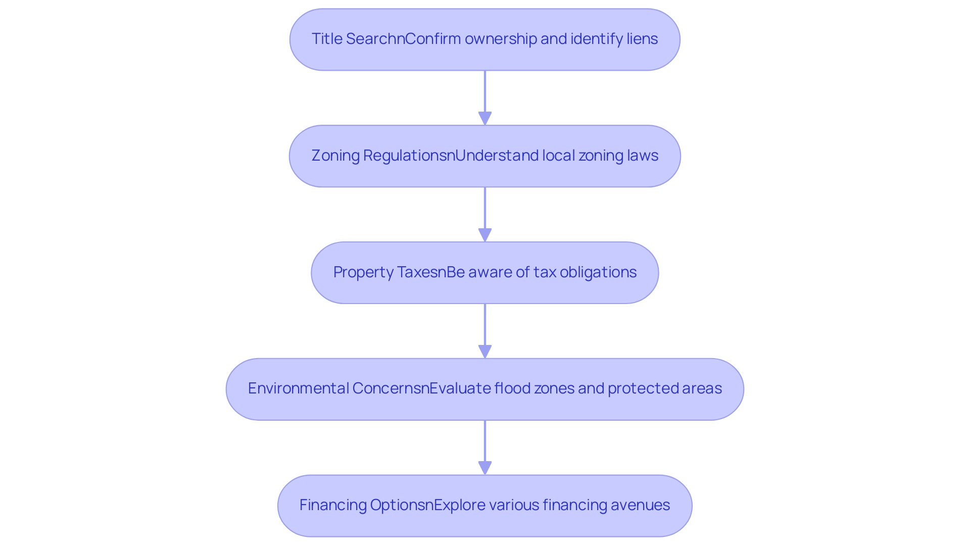 Each box represents a key factor in the evaluation process, and arrows indicate the order of considerations.