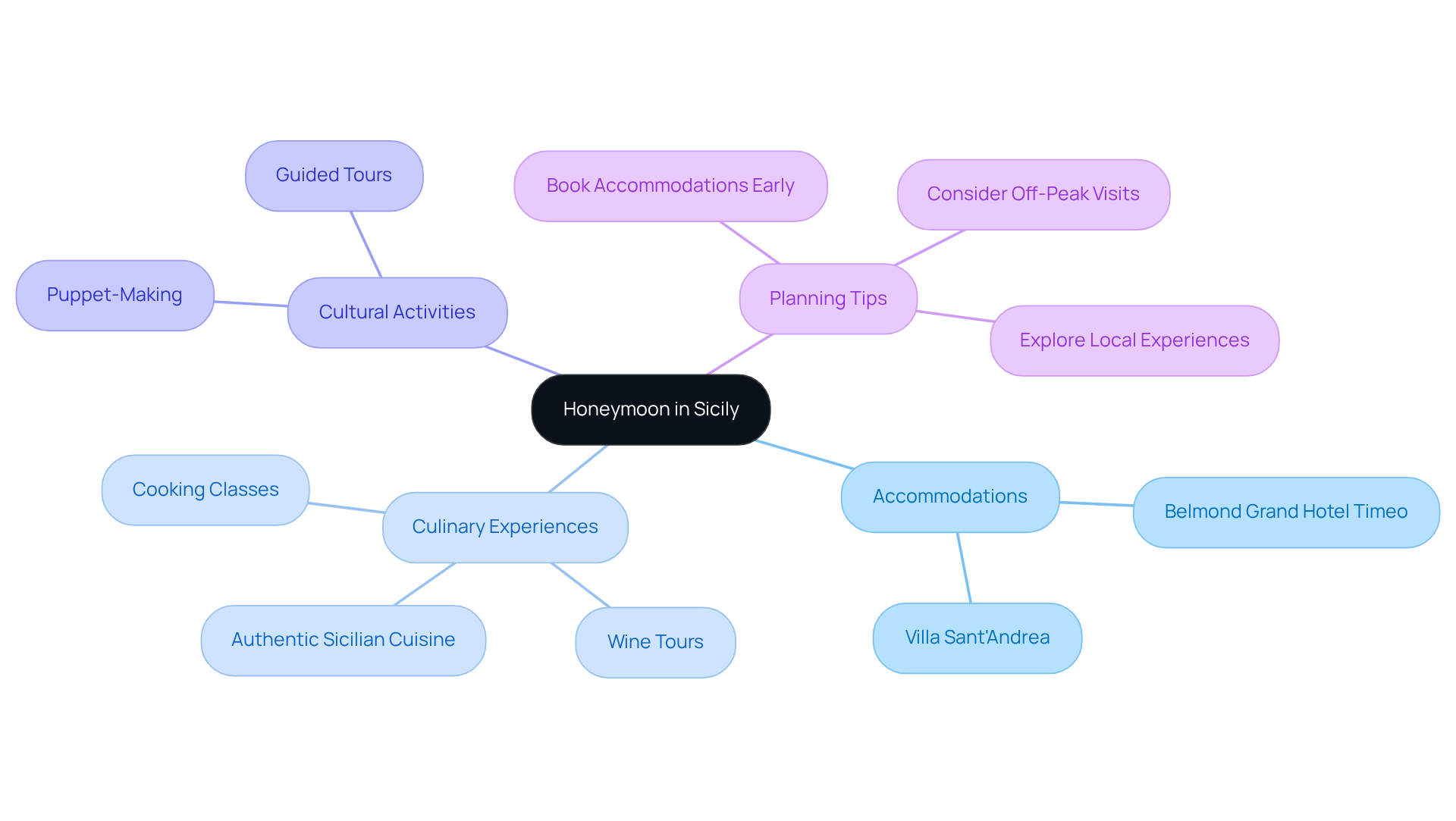 The central node represents your honeymoon destination, and each branch shows different experiences you can enjoy. Follow the branches to discover accommodations, culinary delights, cultural activities, and tips for planning your trip.