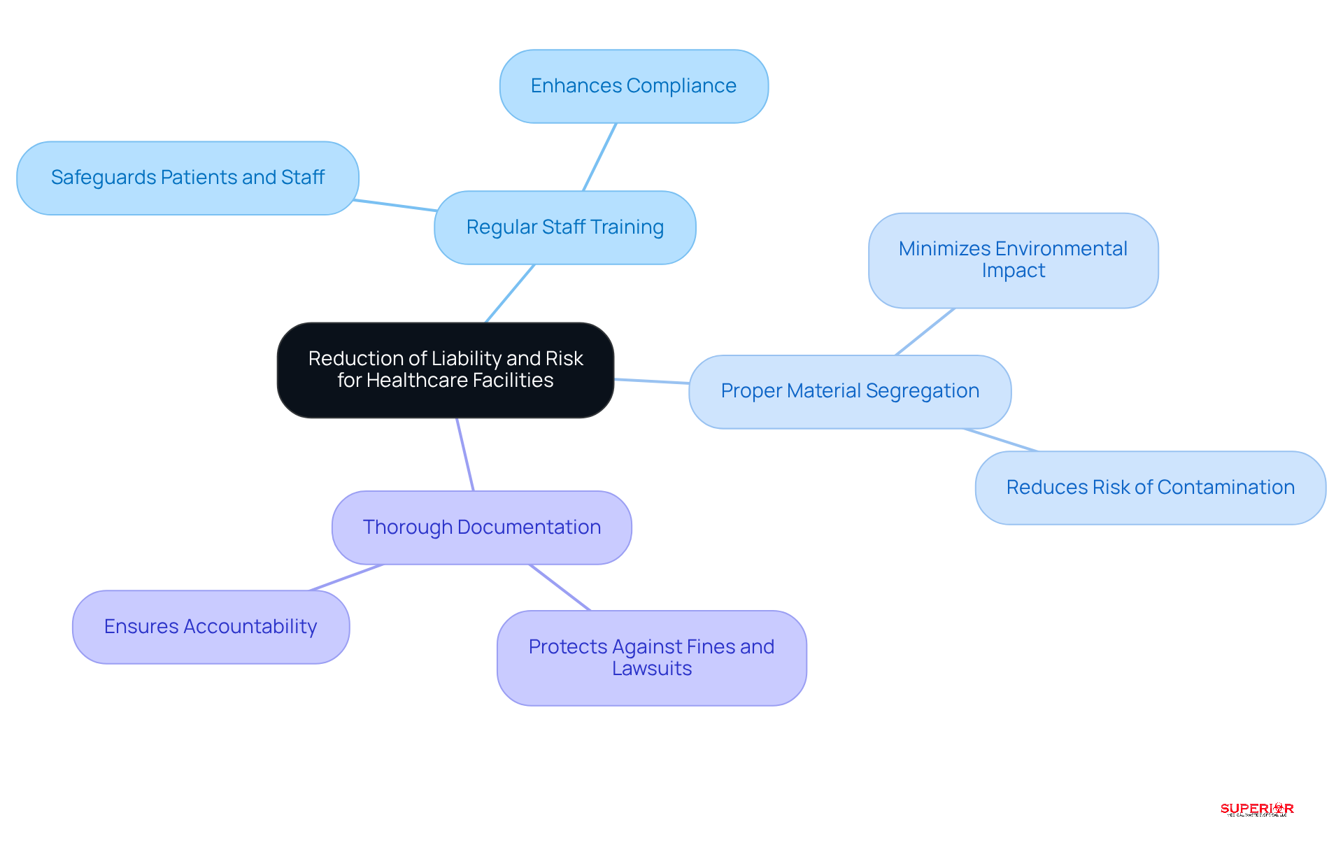 The center shows the main goal of reducing liability and risk. Each branch represents a strategy, and the sub-branches explain how these strategies help protect healthcare facilities and their staff.