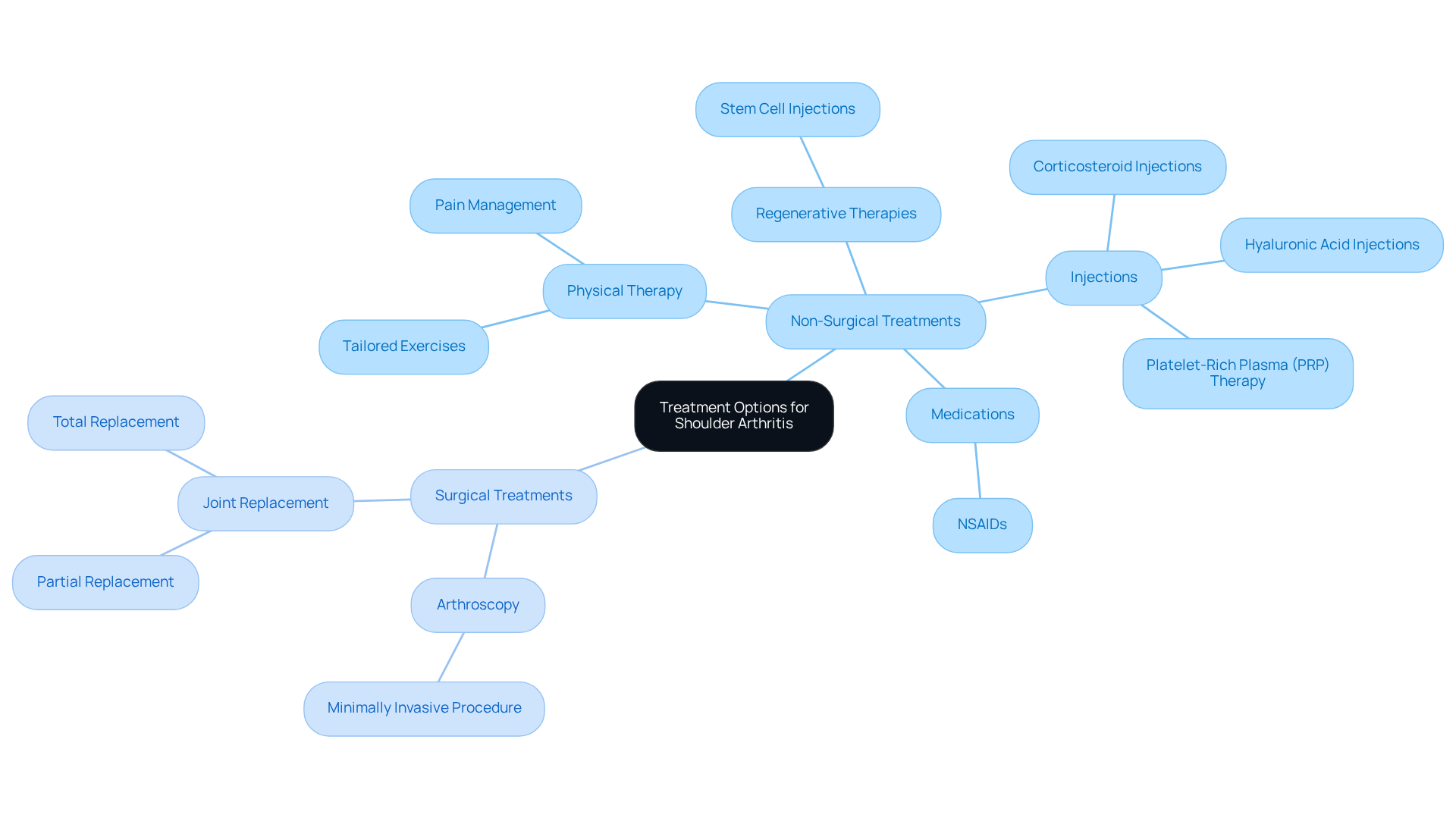 This mindmap shows the different treatment options available for shoulder arthritis. Start at the center with the main topic, then follow the branches to see non-surgical and surgical options, along with specific treatments under each category. This mindmap shows the different treatment options available for shoulder arthritis. Start at the center with the main topic, then follow the branches to see non-surgical and surgical options, along with specific treatments under each category.