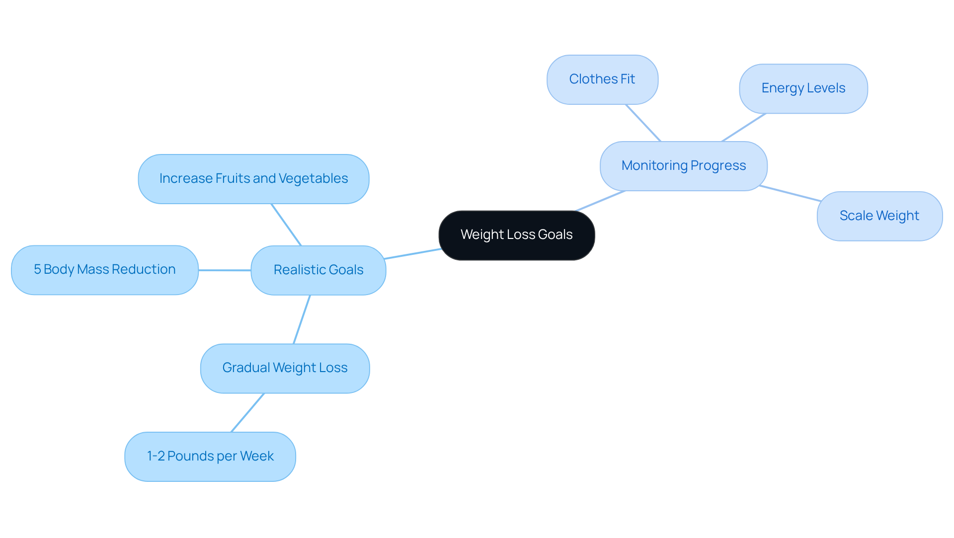 This mindmap starts with your main goal of weight loss at the center. From there, you can see how to break it down into realistic goals and ways to monitor your progress. Each branch represents a different aspect of your journey, helping you visualize the steps you can take to achieve your health objectives.