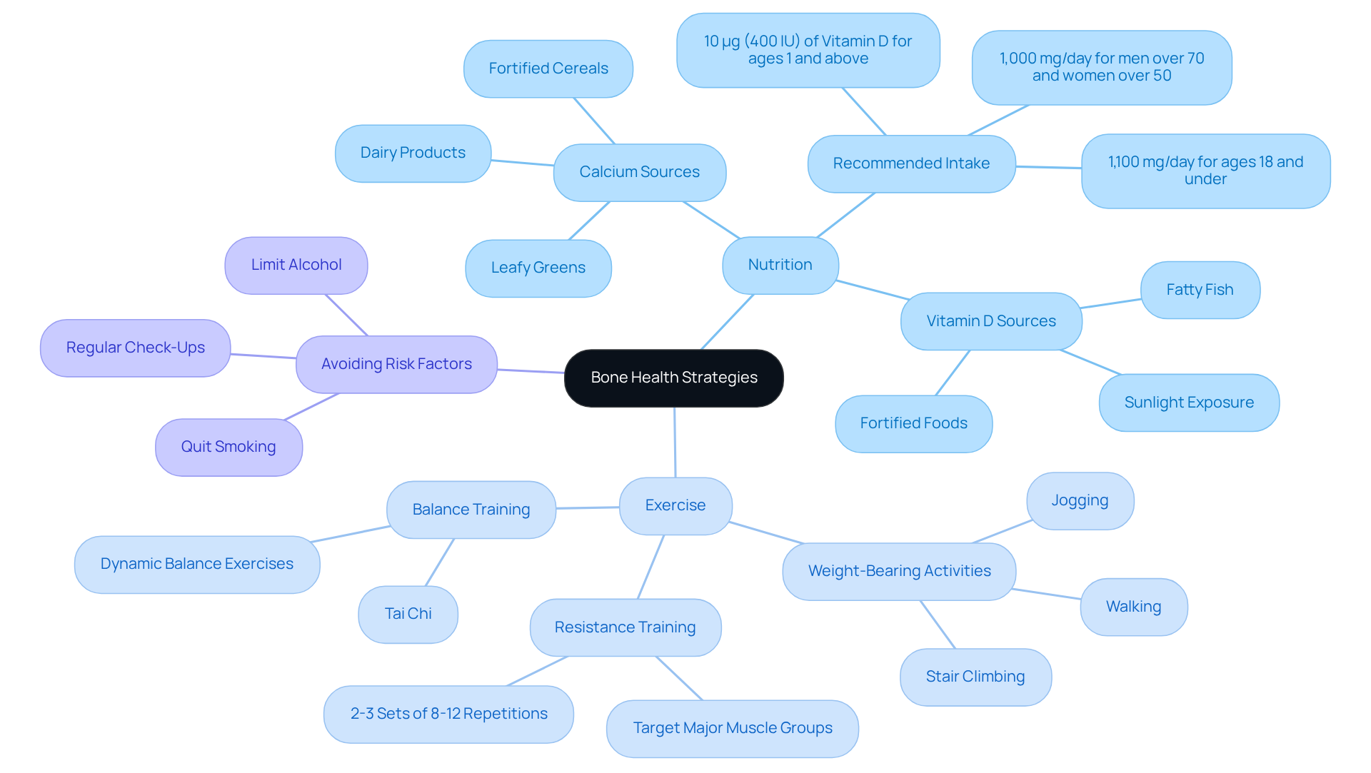 This mindmap starts with the main idea of bone health strategies at the center. Each branch represents a key strategy, and the sub-branches provide specific actions or recommendations related to that strategy. Follow the branches to see how each aspect contributes to maintaining healthy bones. This mindmap starts with the main idea of bone health strategies at the center. Each branch represents a key strategy, and the sub-branches provide specific actions or recommendations related to that strategy. Follow the branches to see how each aspect contributes to maintaining healthy bones.
