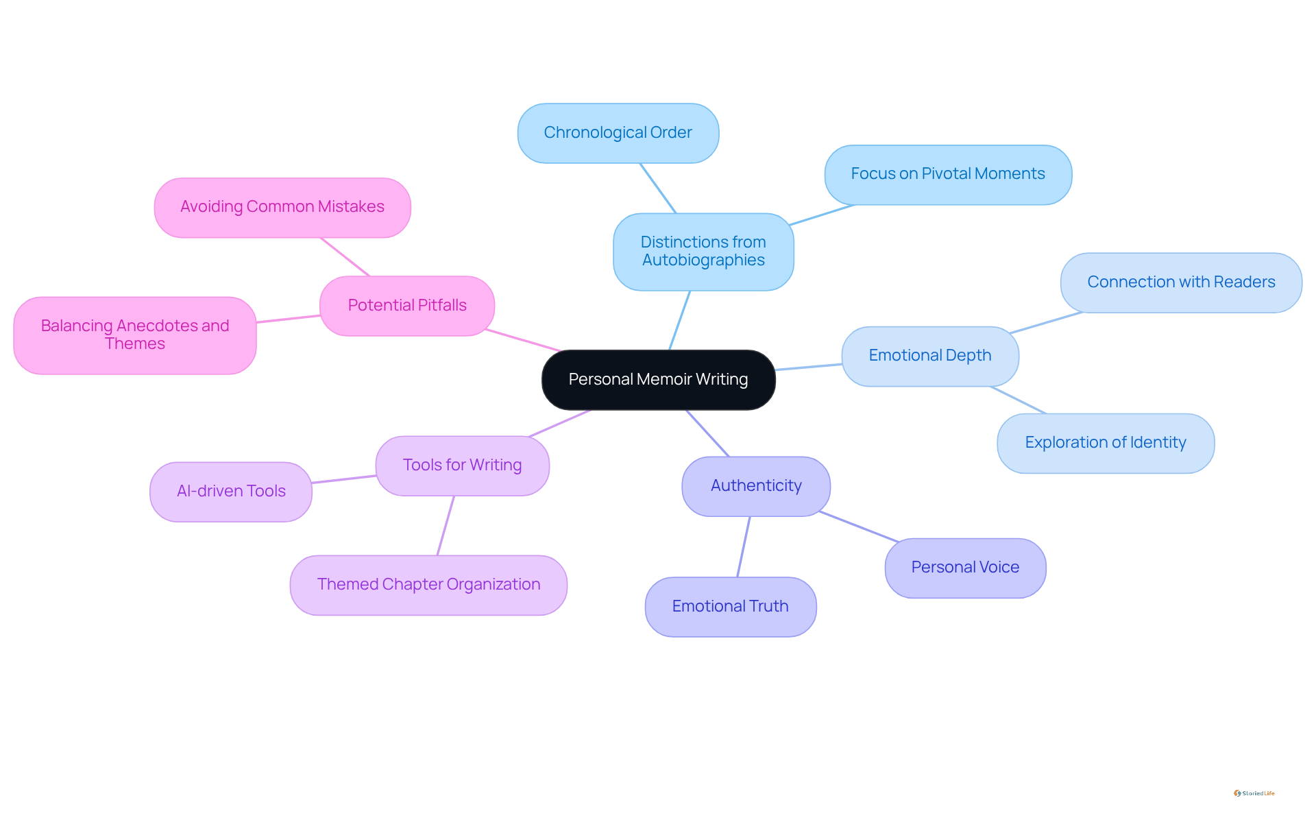 The center represents the main theme of personal memoir writing, while the branches show different aspects of the genre. Each branch helps you explore the nuances and tools available for crafting your own memoir.