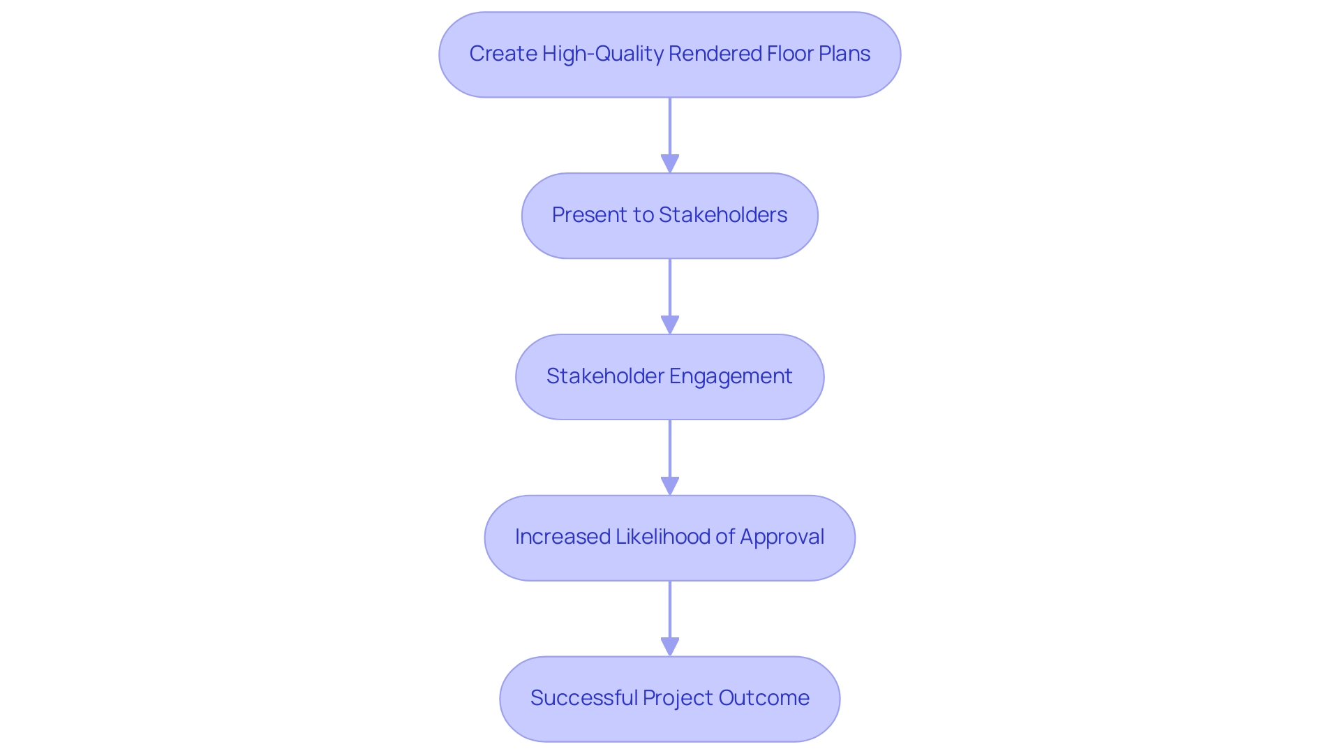 Each box represents a step in the process, and arrows indicate the flow from creating visuals to achieving project approval.