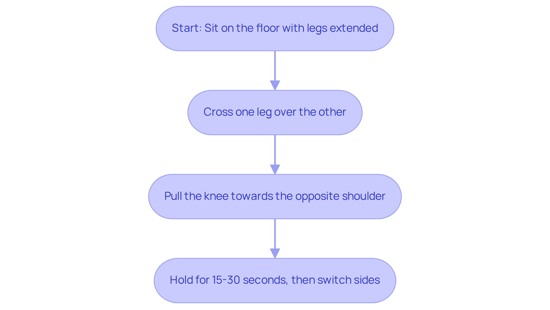 Follow the arrows to see how to perform the Piriformis Stretch step by step. Each box represents a specific action you need to take to help relieve sciatica pain. Follow the arrows to see how to perform the Piriformis Stretch step by step. Each box represents a specific action you need to take to help relieve sciatica pain.