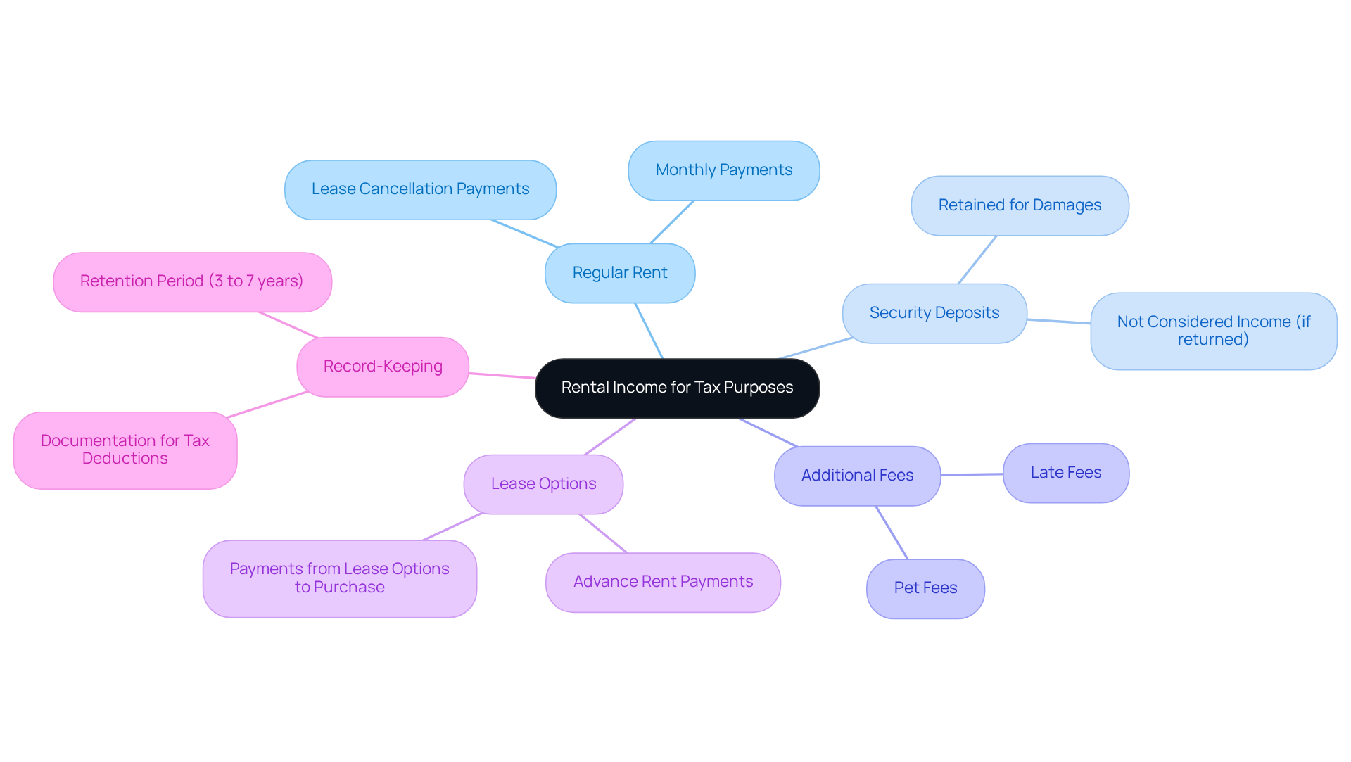 The central node represents the main topic of rental income, while the branches show different types of income and important considerations for tax reporting. Follow the branches to explore each aspect and understand how they contribute to total rental earnings.