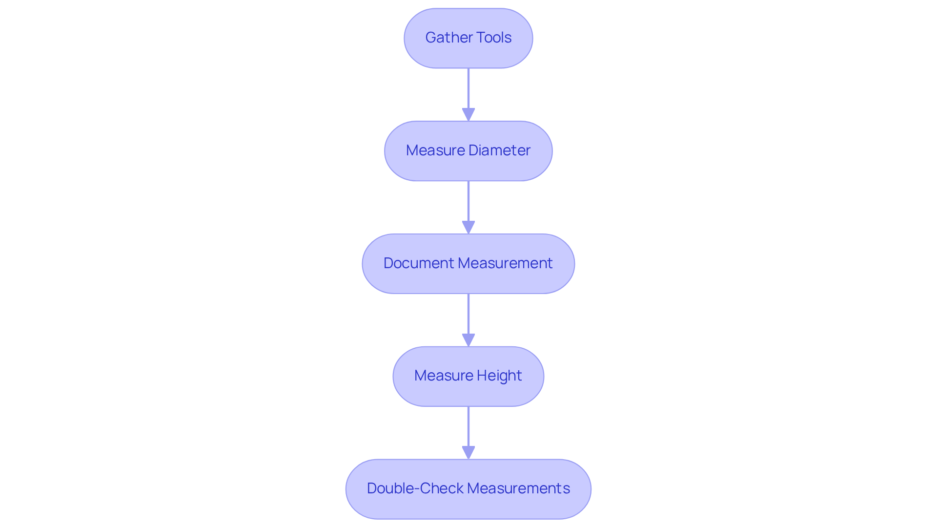 Each box represents a step in the measuring process. Follow the arrows to see how to gather tools, measure, document, and ensure accuracy for the best results.