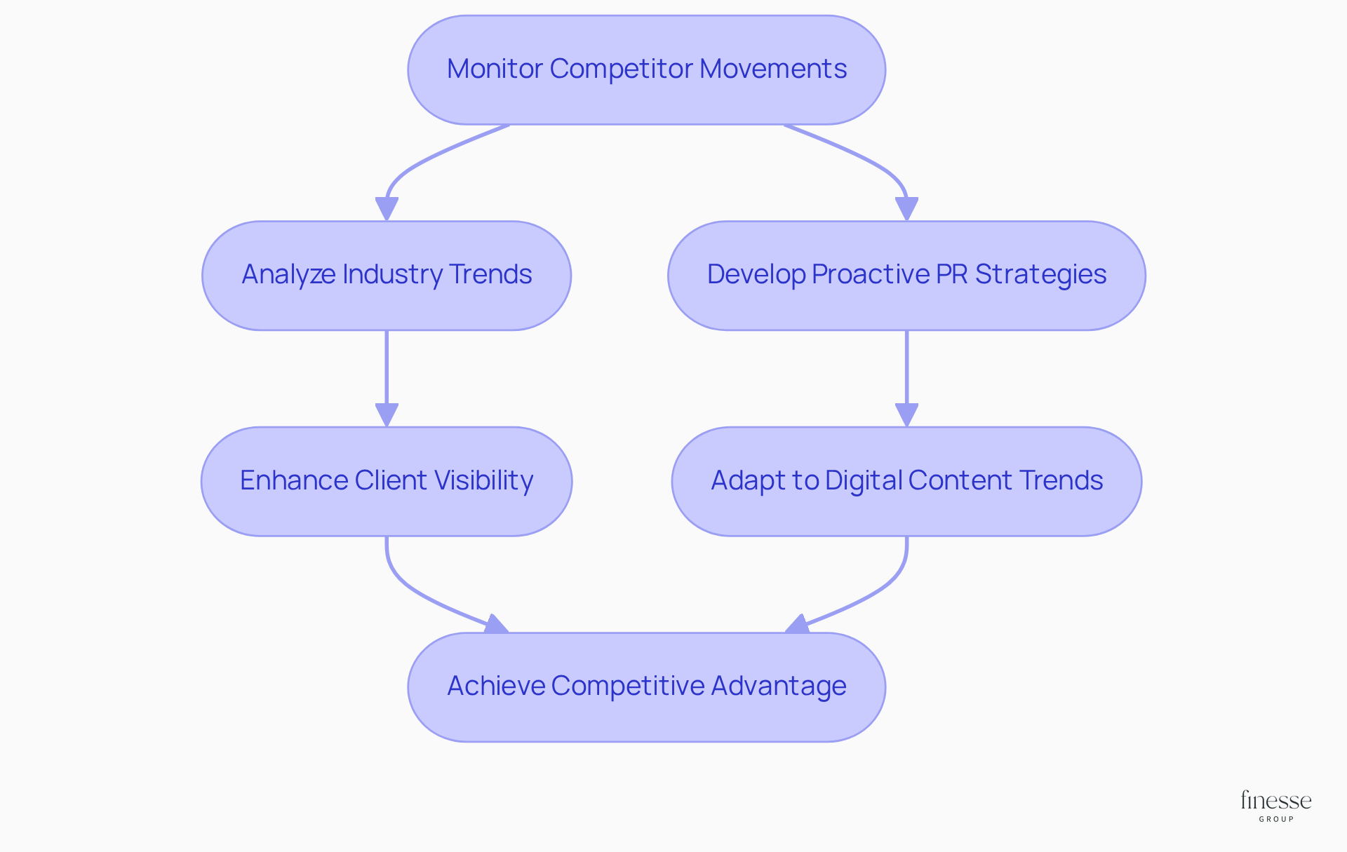 This chart shows the steps organizations should follow to respond to their competitors effectively. Start at the top and follow the arrows to see how each action leads to the next, ultimately aiming for a strong competitive position.
