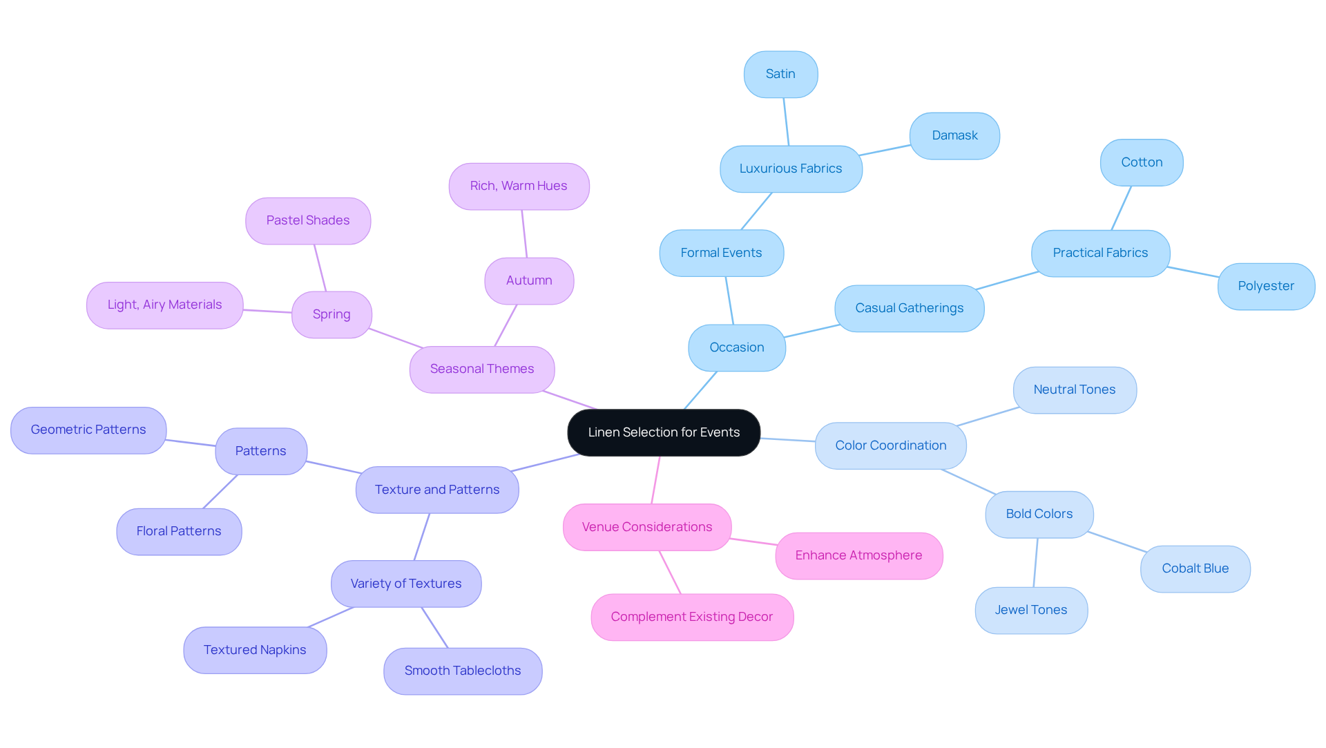 Begin at the center with the main topic of linen selection, then follow the branches to explore each category and its specific tips for creating a cohesive and appealing table setting.