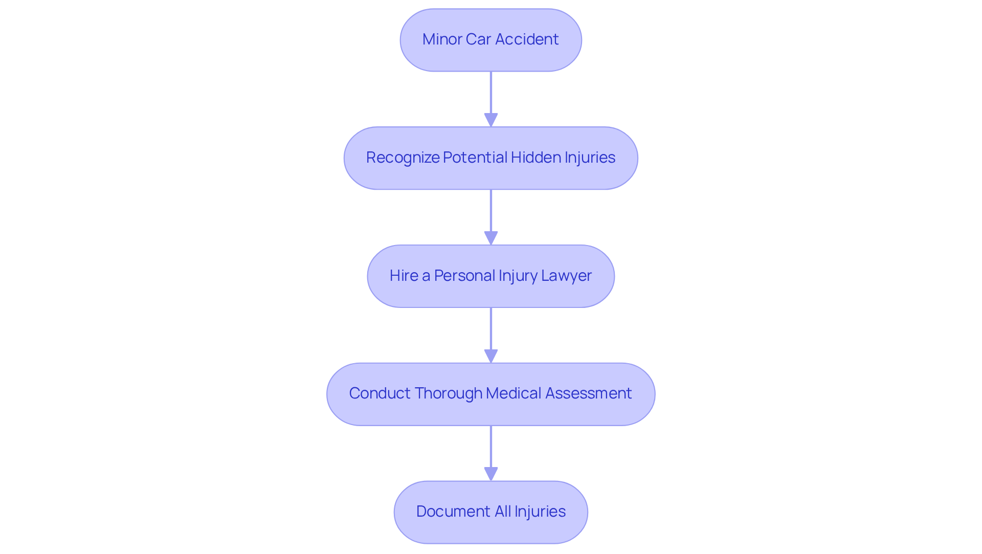 Follow the arrows to see the steps you should take after a minor car accident. Each box represents an important action to help you navigate your recovery and claims process. Follow the arrows to see the steps you should take after a minor car accident. Each box represents an important action to help you navigate your recovery and claims process.
