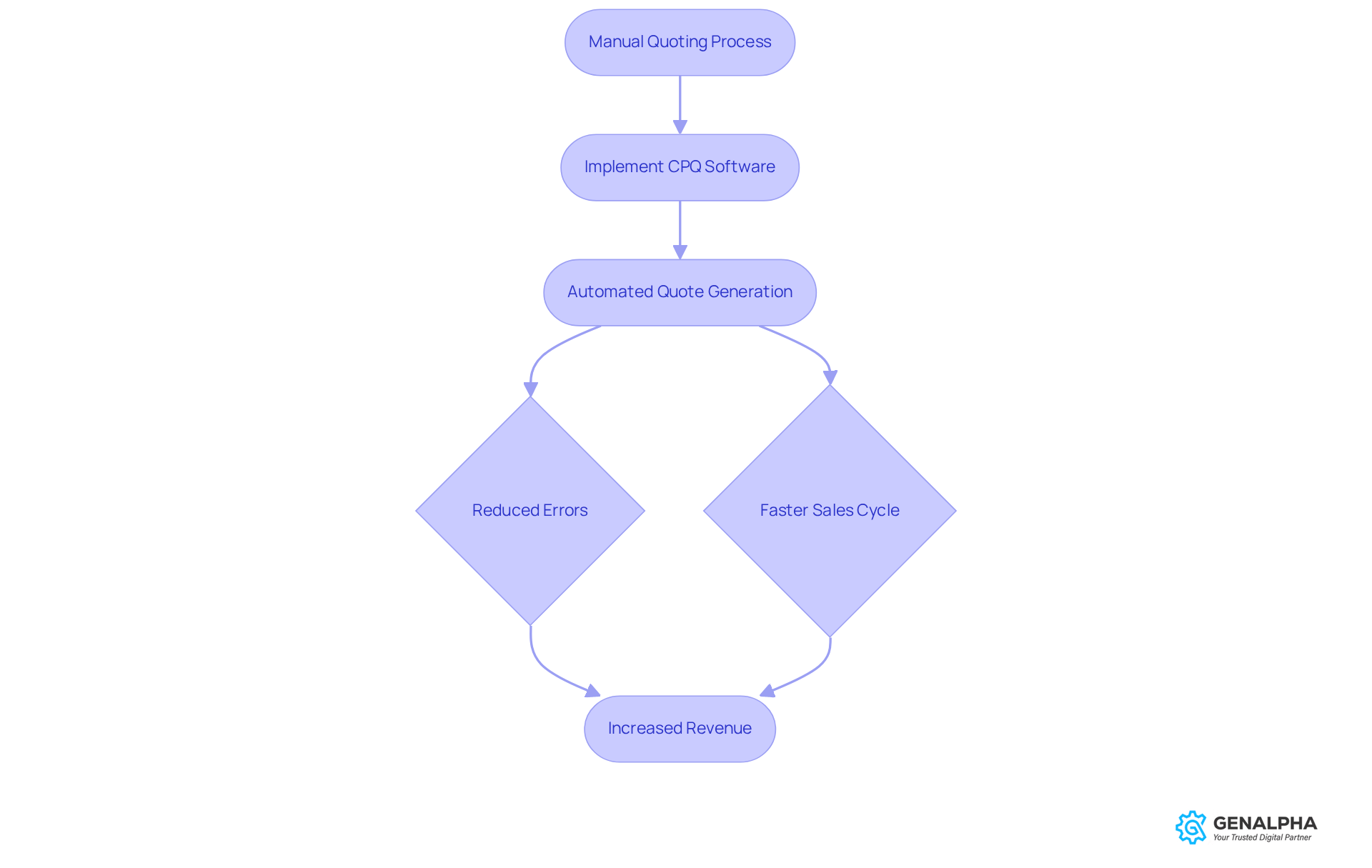 This flowchart shows how moving from manual quoting to automation can lead to fewer errors and faster sales, ultimately boosting your revenue. Follow the arrows to see how each step connects to the next!