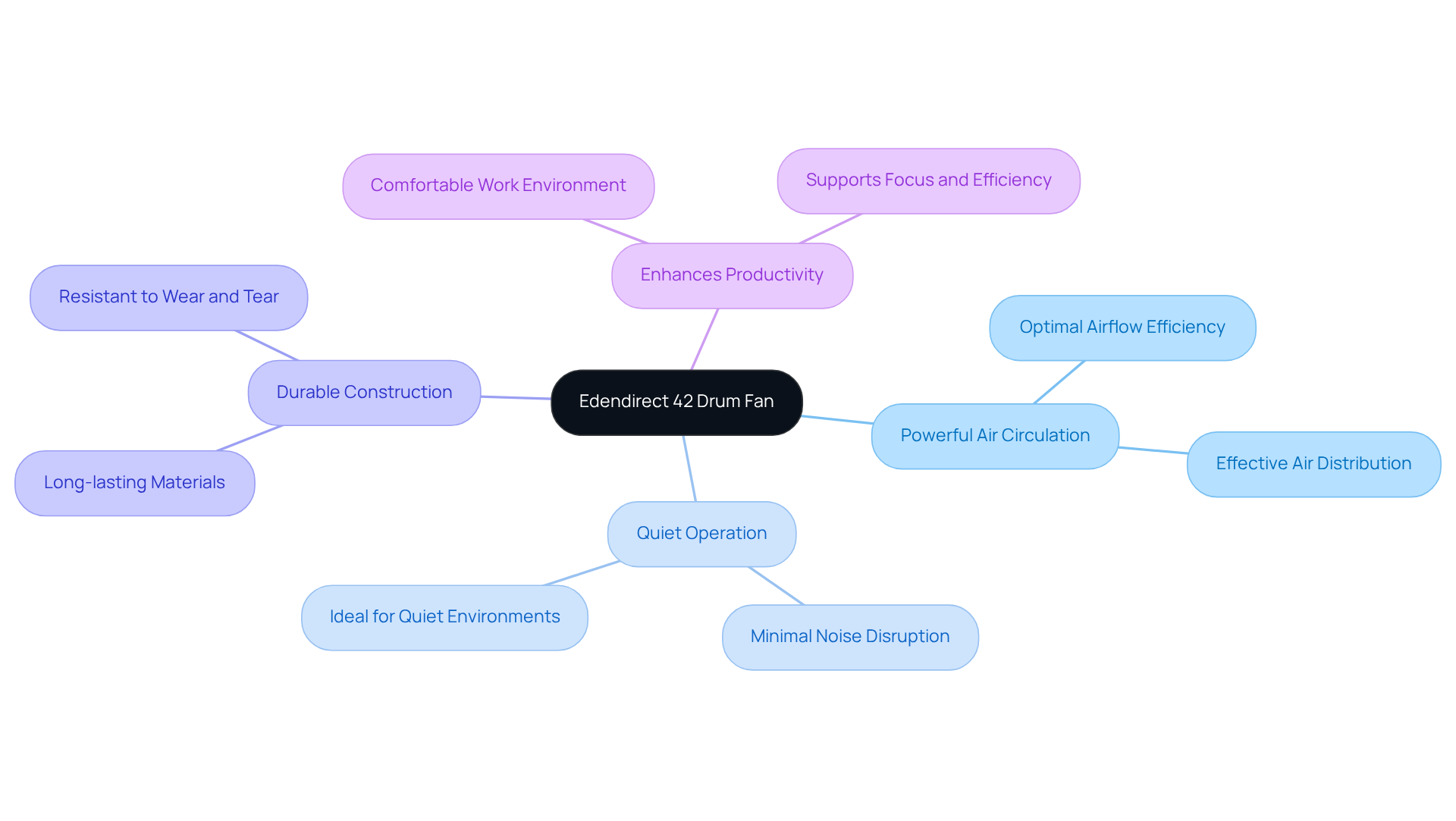 The central node represents the fan itself, while branches illustrate its main features. Each feature highlights how it contributes to comfort and efficiency, making it clear what makes this fan a great choice.