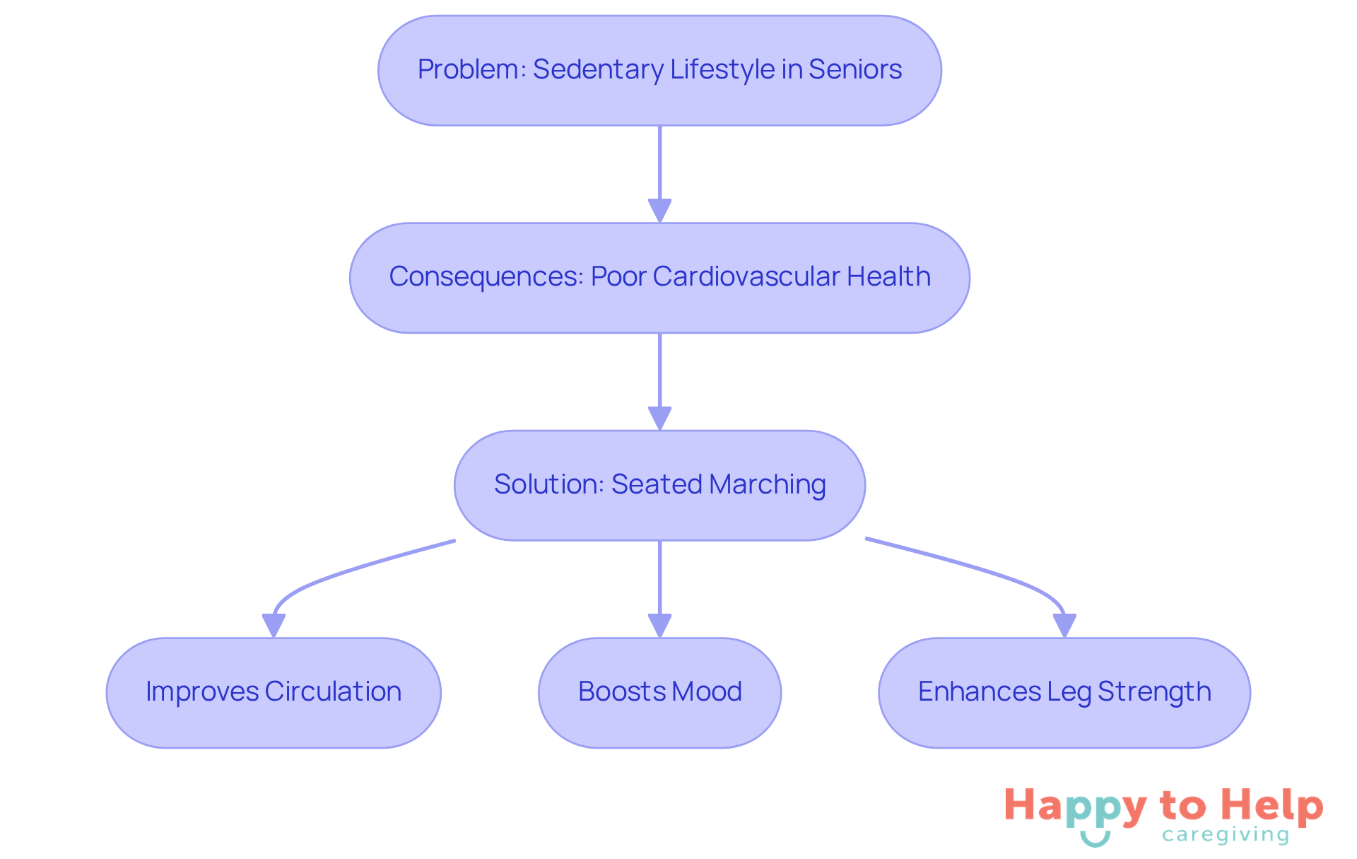 Follow the arrows to see how the problem of inactivity leads to health risks, and how seated marching can be a solution that brings multiple benefits. Follow the arrows to see how the problem of inactivity leads to health risks, and how seated marching can be a solution that brings multiple benefits.