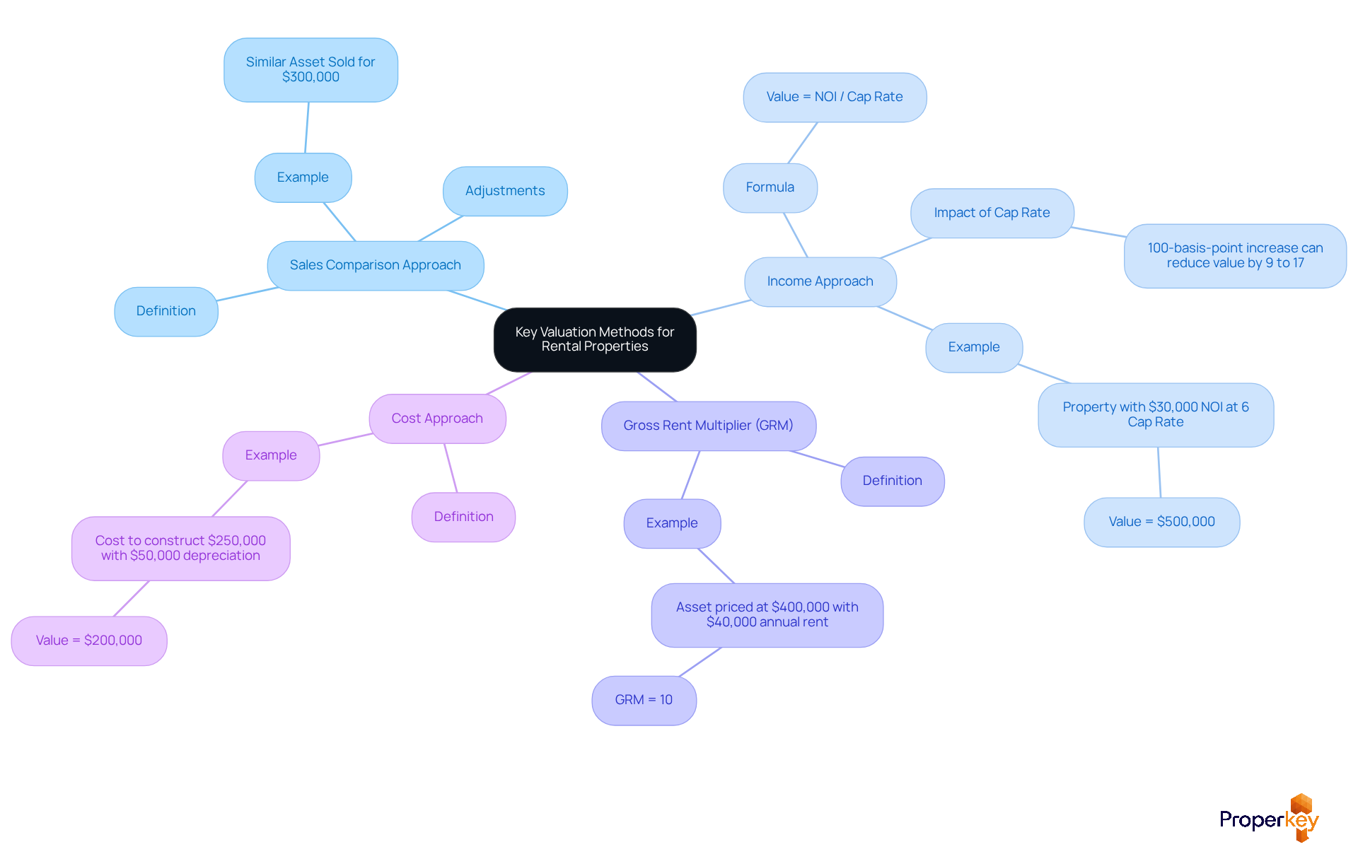 The central node represents the main topic of valuation methods. Each branch shows a different method, and the sub-branches provide additional details like examples and calculations. This layout helps you see how each method works and what factors are involved. The central node represents the main topic of valuation methods. Each branch shows a different method, and the sub-branches provide additional details like examples and calculations. This layout helps you see how each method works and what factors are involved.