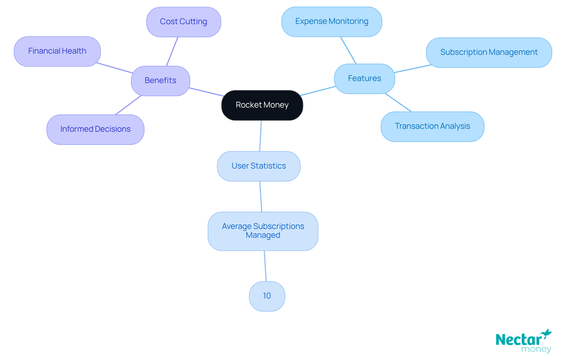 The center shows Rocket Money, and the branches illustrate its features, user statistics, and benefits. Each branch helps you understand how the app can improve your financial management. The center shows Rocket Money, and the branches illustrate its features, user statistics, and benefits. Each branch helps you understand how the app can improve your financial management.