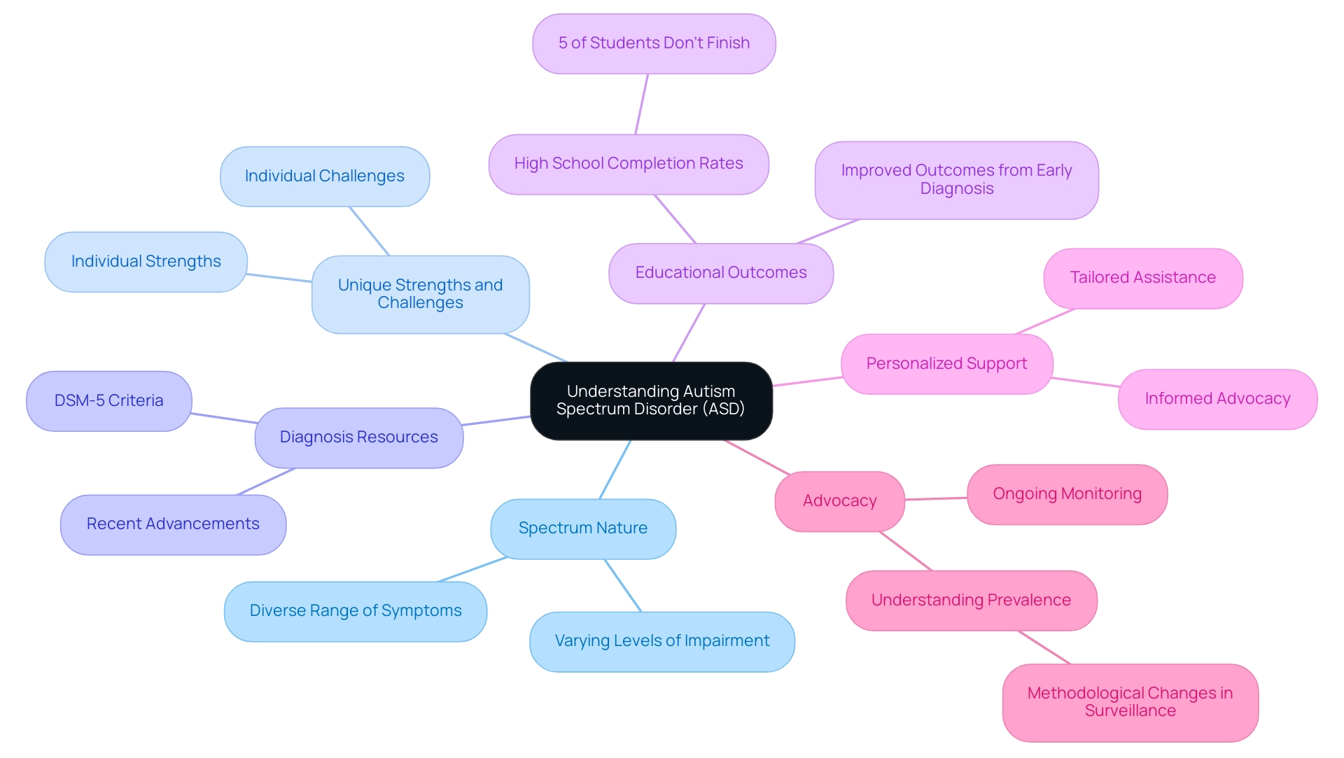 Each branch represents a key theme related to ASD, with sub-branches providing more detailed information under each theme.