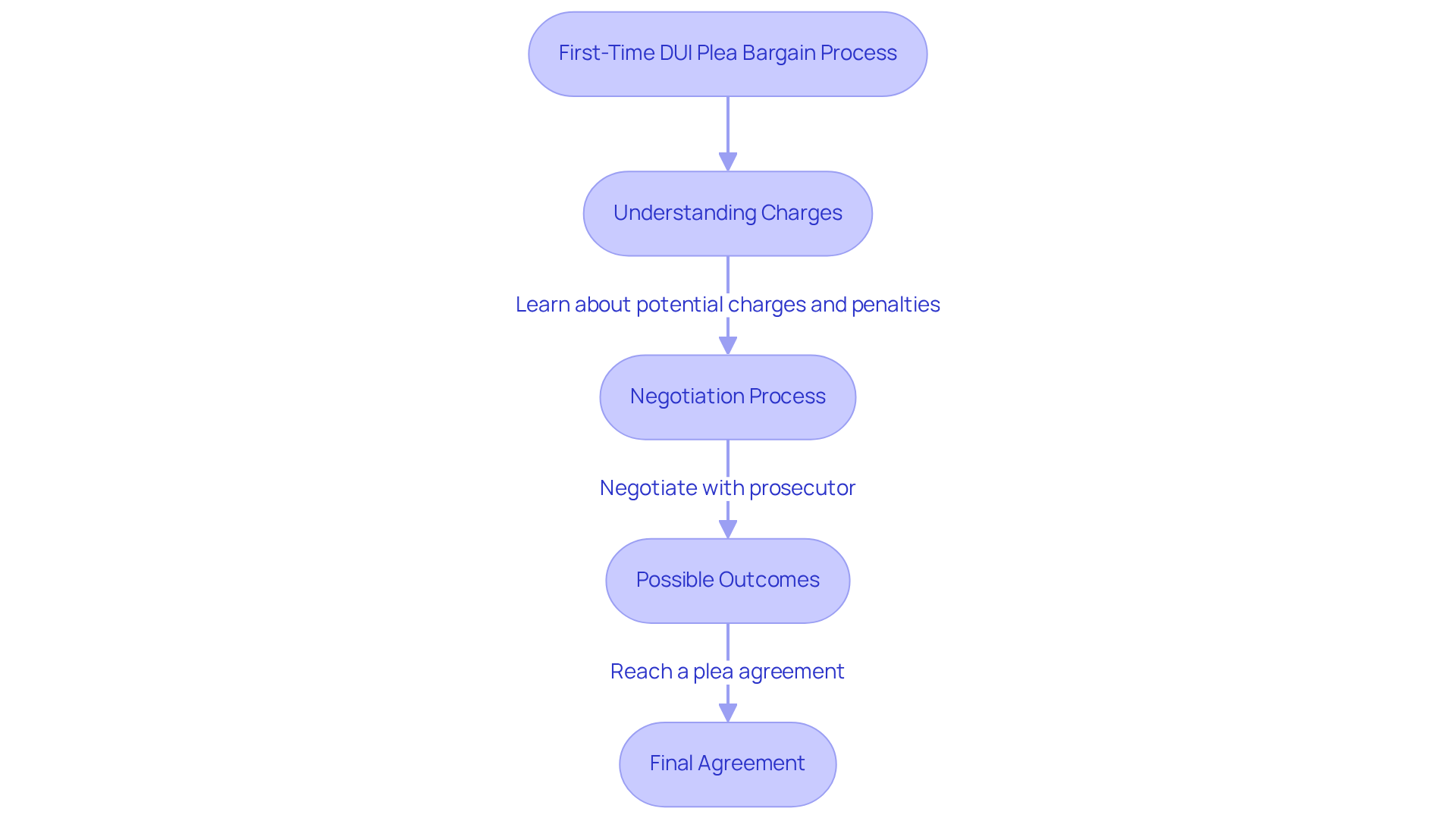 This flowchart outlines the steps involved in negotiating a plea bargain for a first-time DUI case. Start at the top with understanding the charges, then follow the arrows through the negotiation process to see the possible outcomes and the final agreement. This flowchart outlines the steps involved in negotiating a plea bargain for a first-time DUI case. Start at the top with understanding the charges, then follow the arrows through the negotiation process to see the possible outcomes and the final agreement.