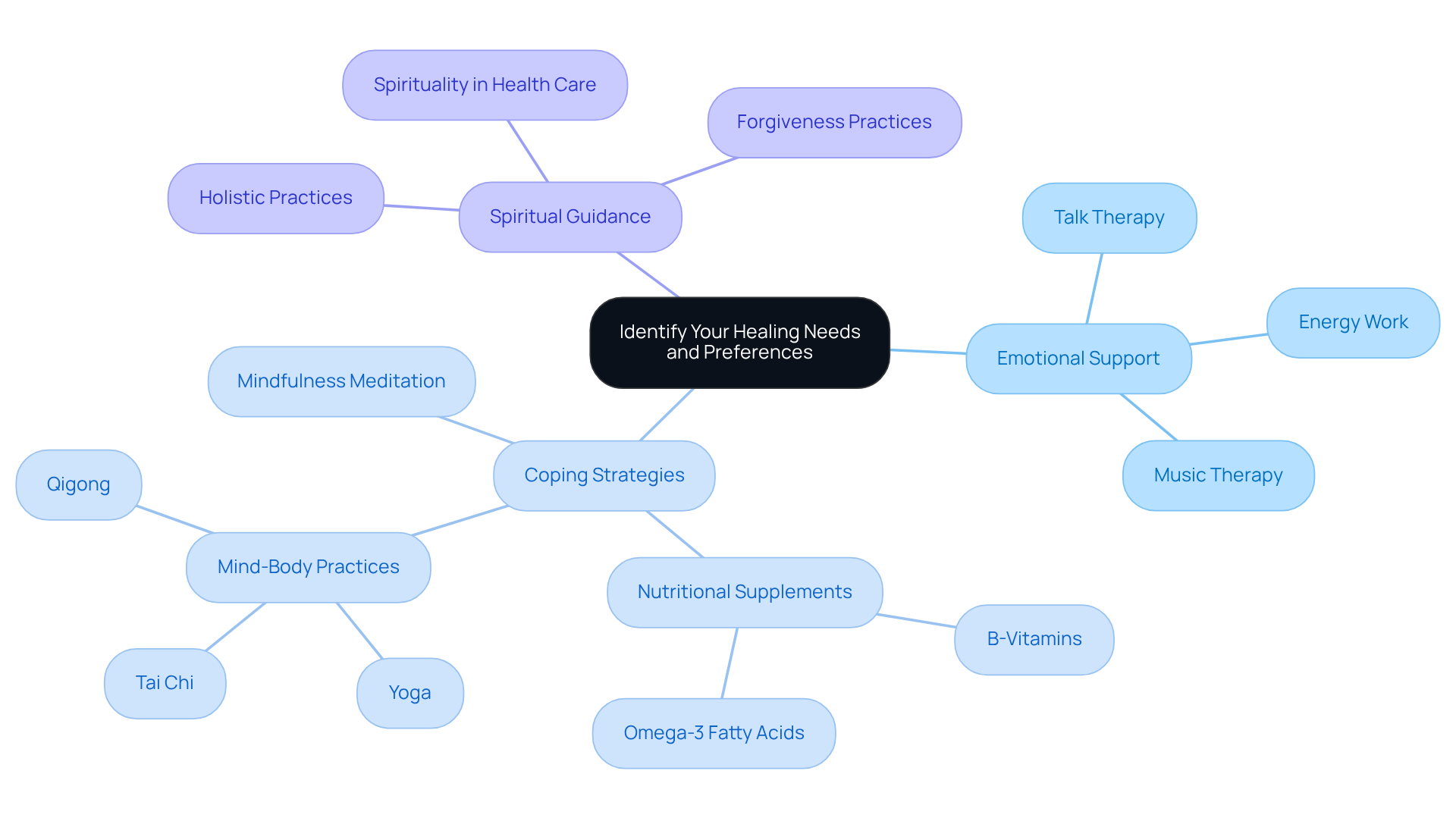 Start at the center with your healing journey, then explore each branch to see the different areas you might want to focus on. Each color represents a different category of needs, helping you visualize your preferences.