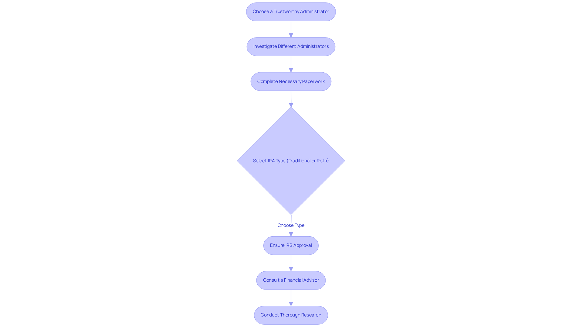Each box represents a step in setting up your Gold IRA. Follow the arrows to see how each action leads to the next in the process of establishing your investment.