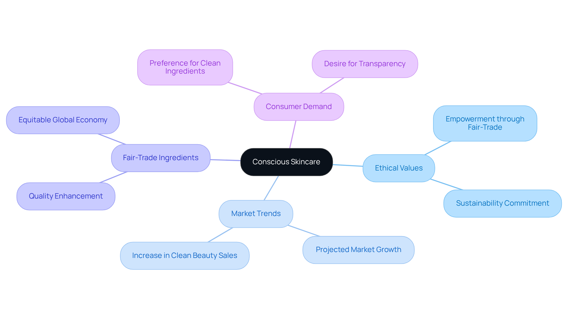 Start at the center with 'Conscious Skincare', then explore the branches to see how ethical values, market trends, and product benefits are interconnected. Each branch represents a key aspect of the movement towards sustainable beauty.