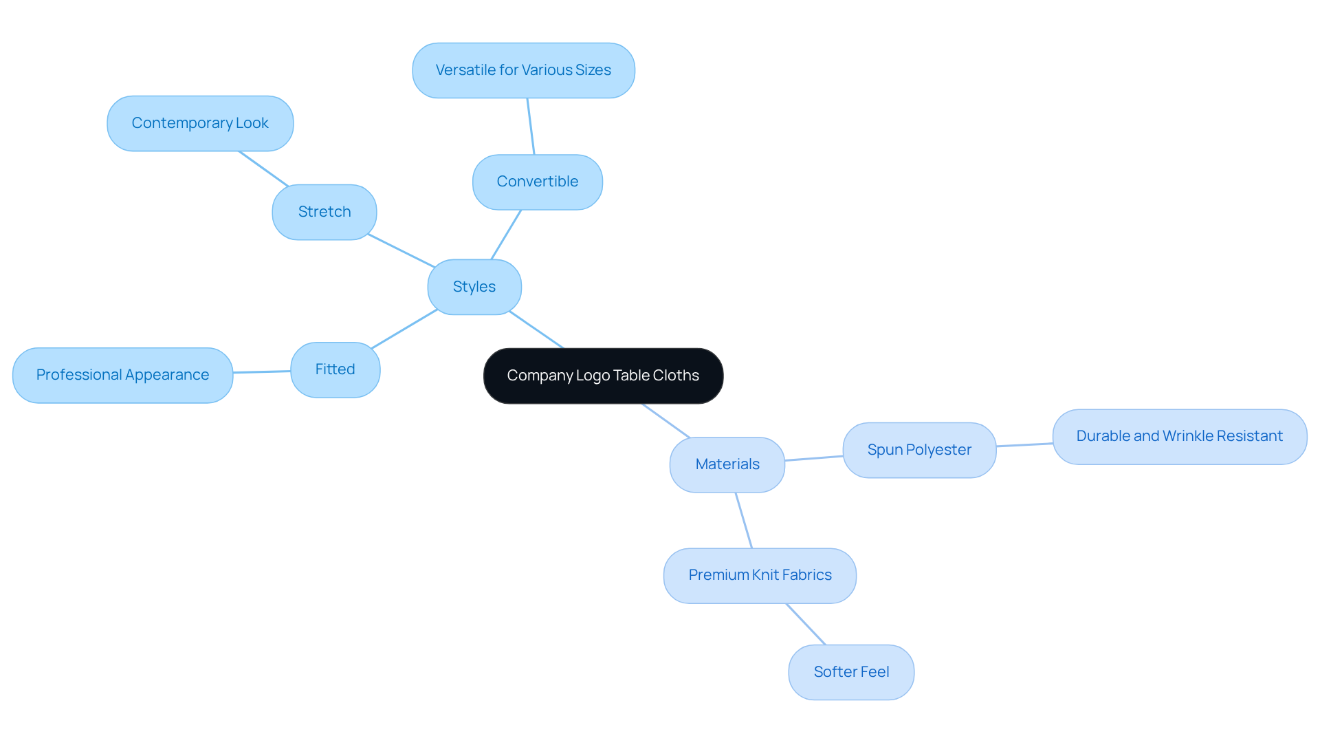 The central node represents the overall topic, while the branches show different styles and materials. Each style and material is a way to enhance brand visibility, with specific characteristics that cater to various needs.