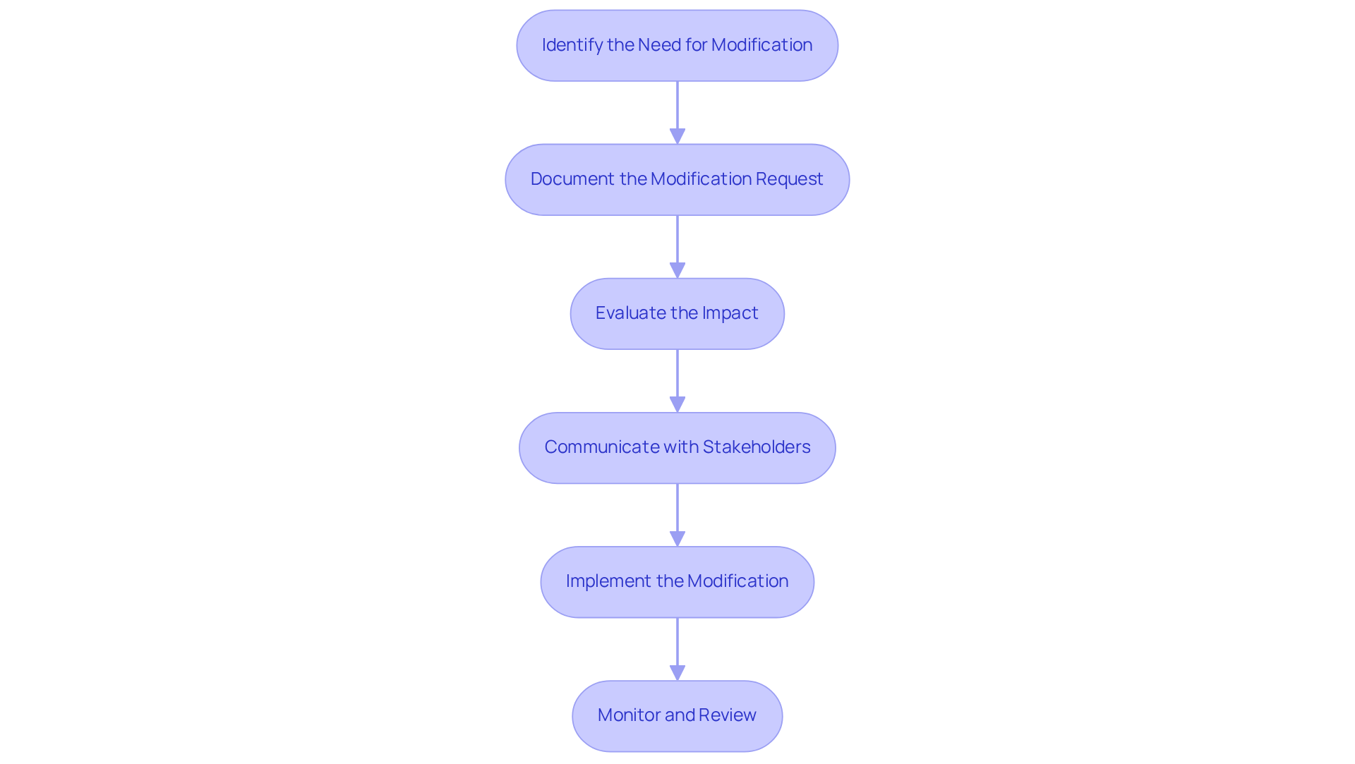 Each box represents a step in managing scope changes. Follow the arrows to see how each step leads to the next, ensuring a smooth transition and effective management of modifications.