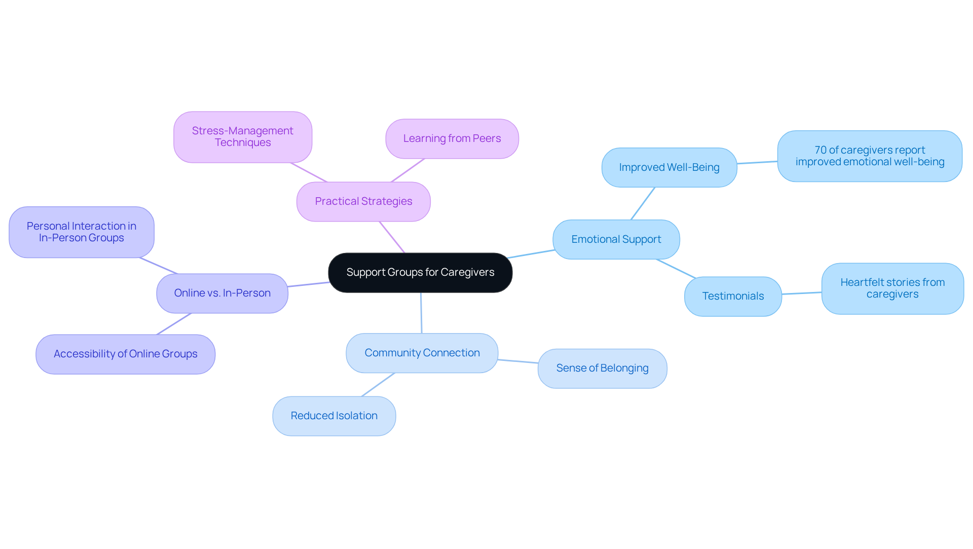 The central node represents the main idea of support groups, while the branches show different benefits and aspects. Each color-coded branch highlights a specific area, making it easy to see how they relate to the overall theme.