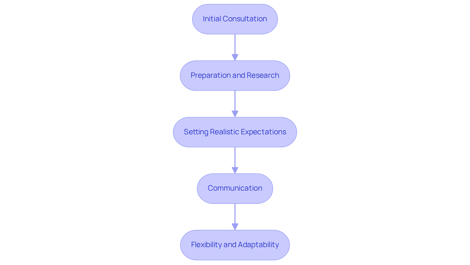 Each box represents a step in the negotiation journey with your lawyer. Follow the arrows to see how each step builds on the previous one, guiding you towards a successful settlement.
